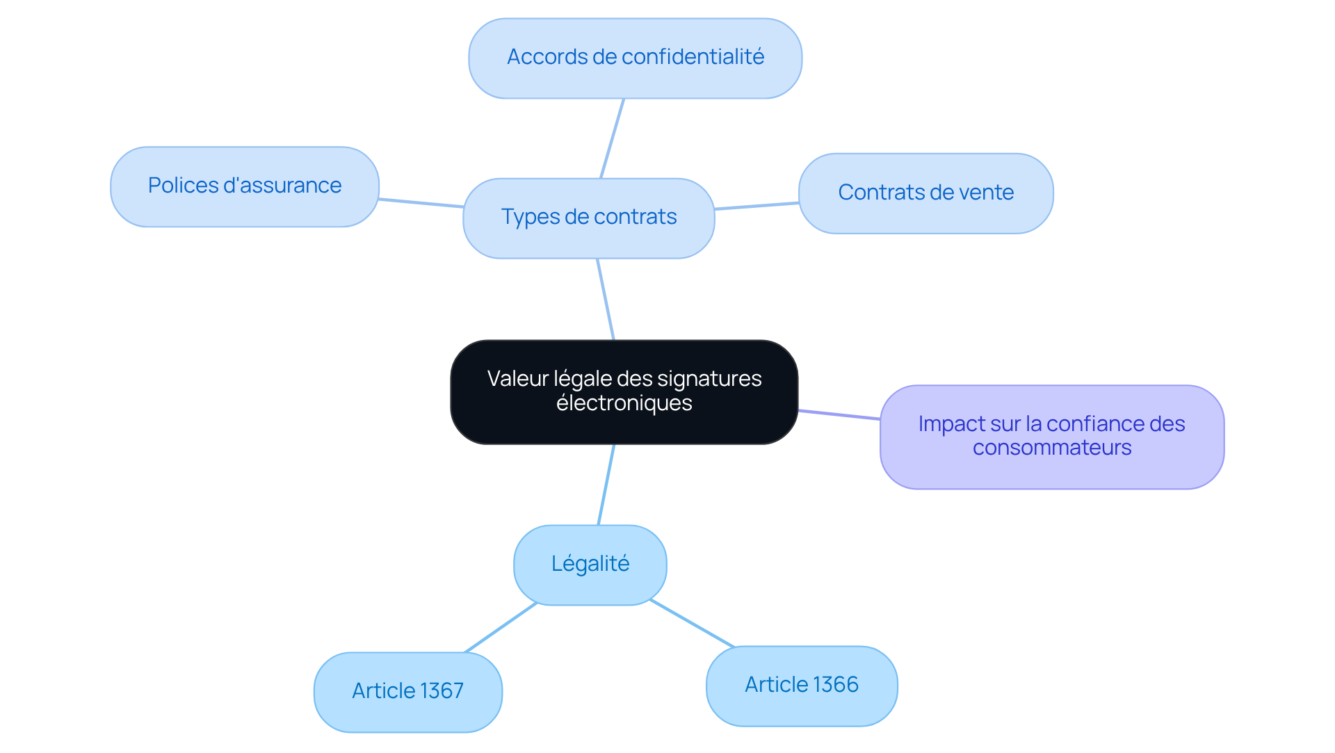 Le nœud central représente la valeur légale, tandis que les branches indiquent les différents aspects, tels que la législation, les types de contrats concernés, et l'influence sur la confiance des consommateurs dans le secteur. Le nœud central représente la valeur légale, tandis que les branches indiquent les différents aspects, tels que la législation, les types de contrats concernés, et l'influence sur la confiance des consommateurs dans le secteur.