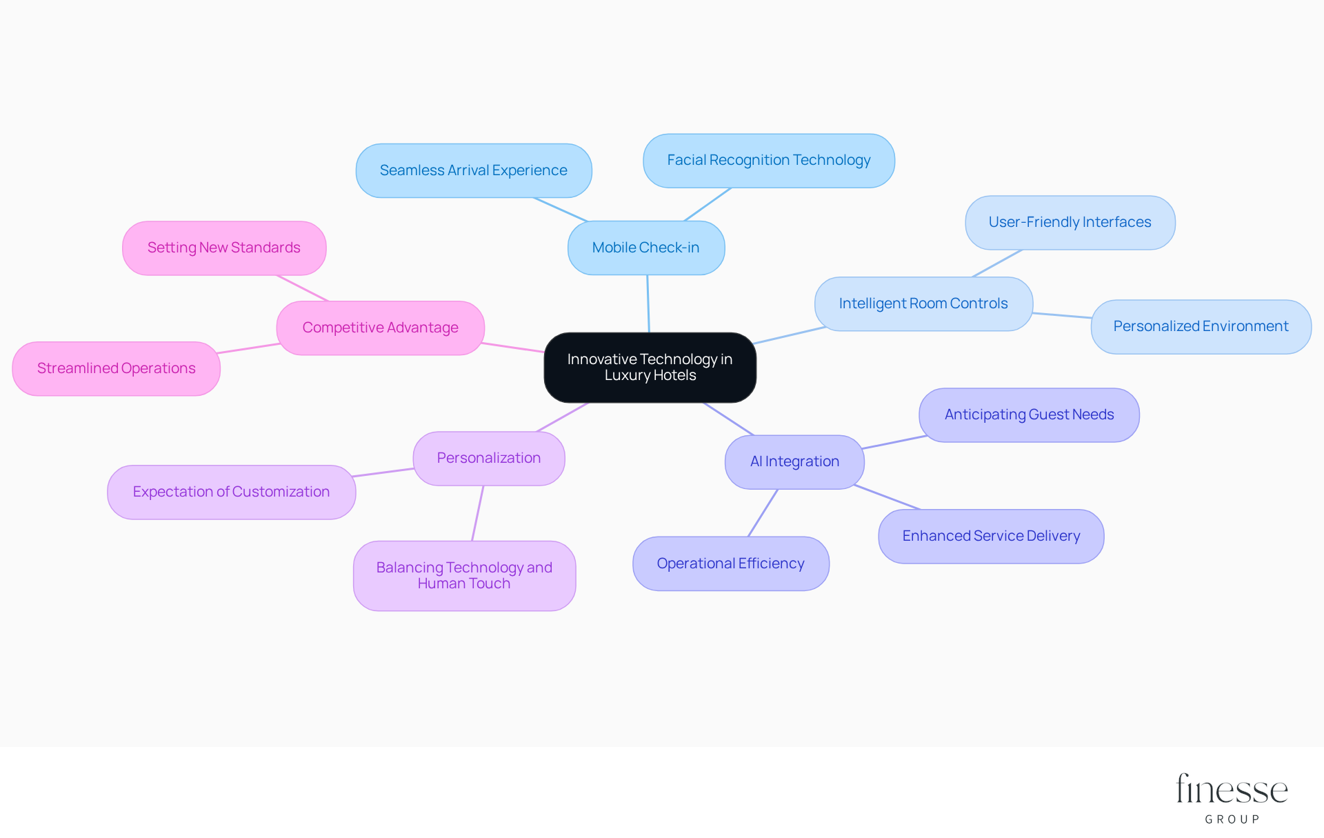 The center focuses on innovative technology, with branches showing specific applications. Each sub-branch details how these technologies improve guest interactions and operational efficiency.