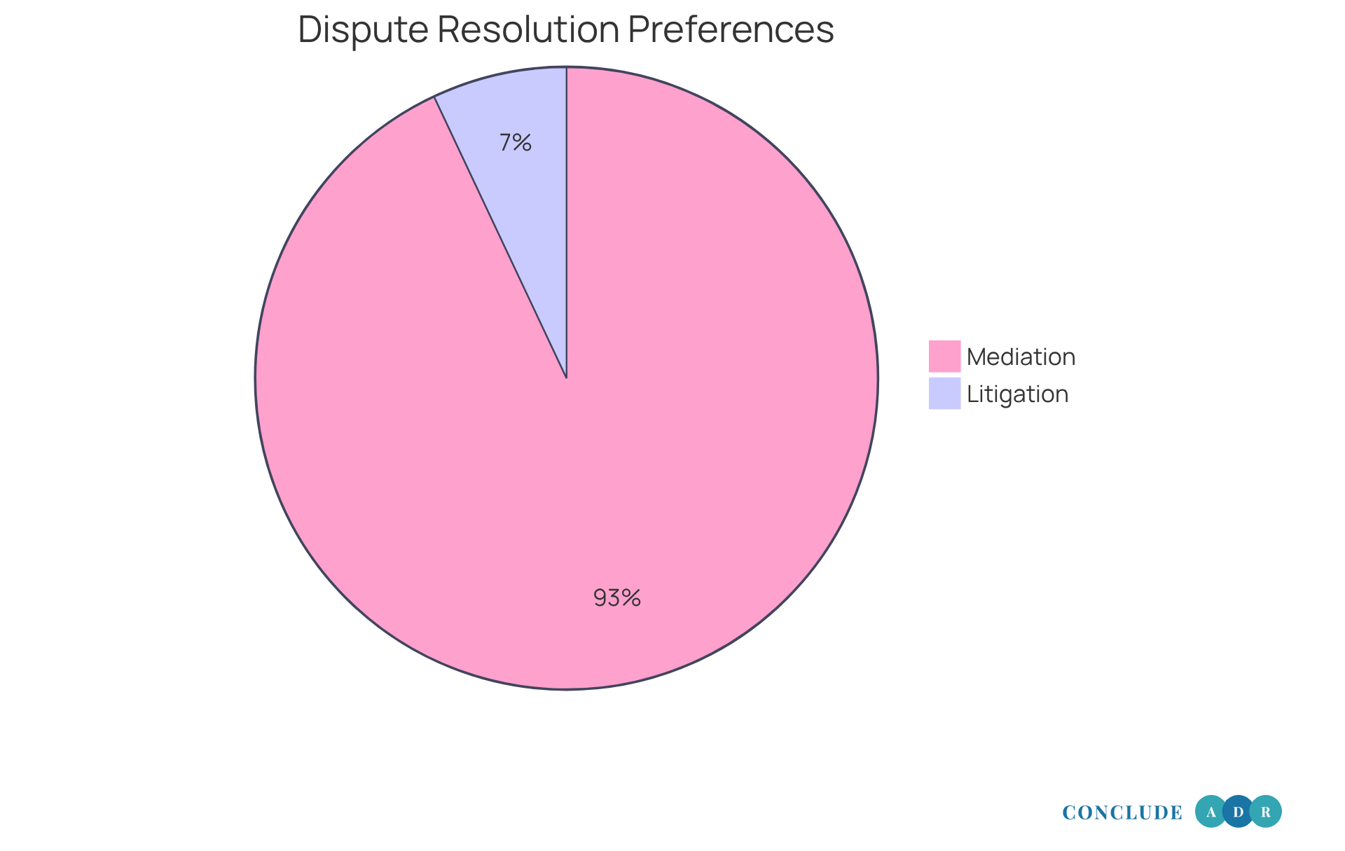 The larger slice shows the majority of people who prefer mediation to save money and resolve conflicts amicably, while the smaller slice represents those who still choose litigation.