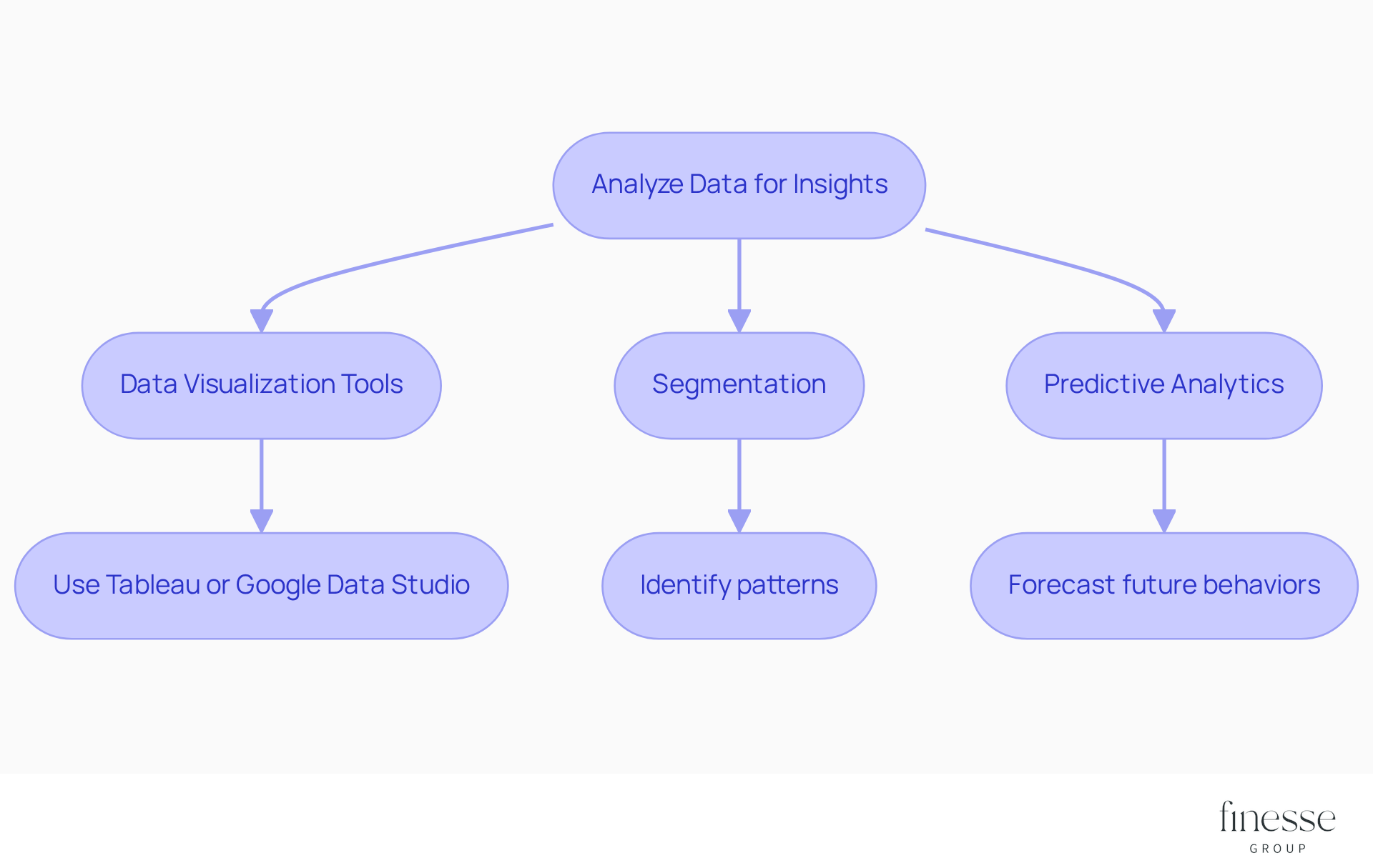 This flowchart shows the steps to analyze data for actionable insights. Start with analyzing data, then explore different methods like visual tools, segmentation, and predictive analytics — each leading to a deeper understanding of visitor engagement. This flowchart shows the steps to analyze data for actionable insights. Start with analyzing data, then explore different methods like visual tools, segmentation, and predictive analytics — each leading to a deeper understanding of visitor engagement.