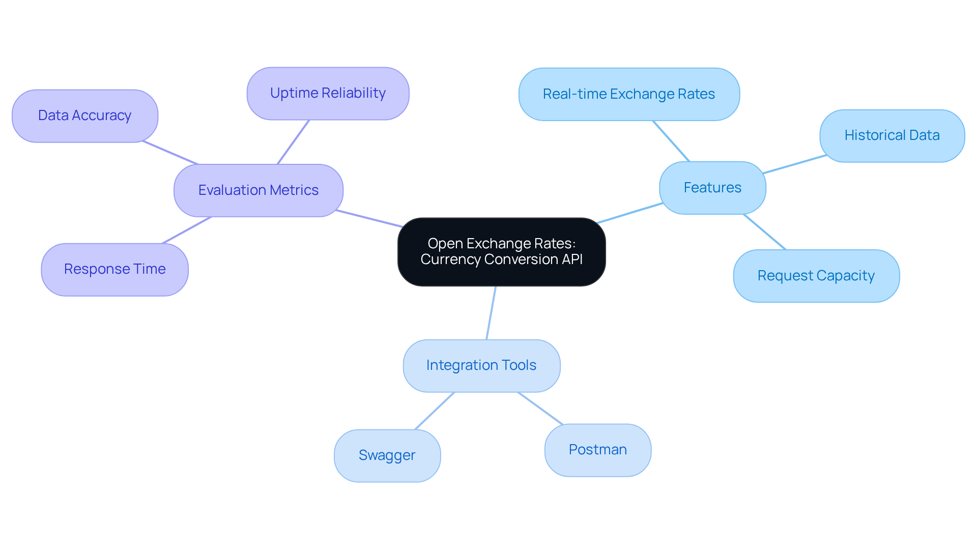 The central node represents the API, while branches show its features, tools for integration, and metrics for evaluation. Each branch helps you understand different aspects of how the API functions and its importance in financial systems.