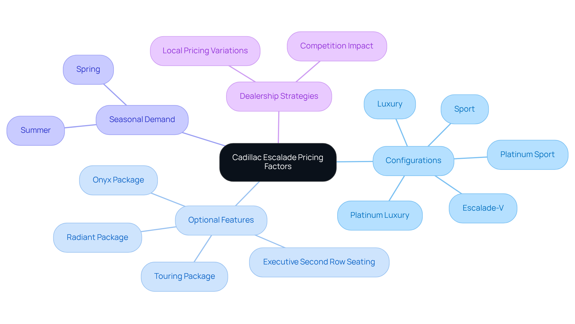 This mindmap shows the main factors that affect the price of the Cadillac Escalade. Start at the center with the overall pricing factors, then follow the branches to see how each category contributes to the pricing, including different models, optional features, and market conditions. This mindmap shows the main factors that affect the price of the Cadillac Escalade. Start at the center with the overall pricing factors, then follow the branches to see how each category contributes to the pricing, including different models, optional features, and market conditions.
