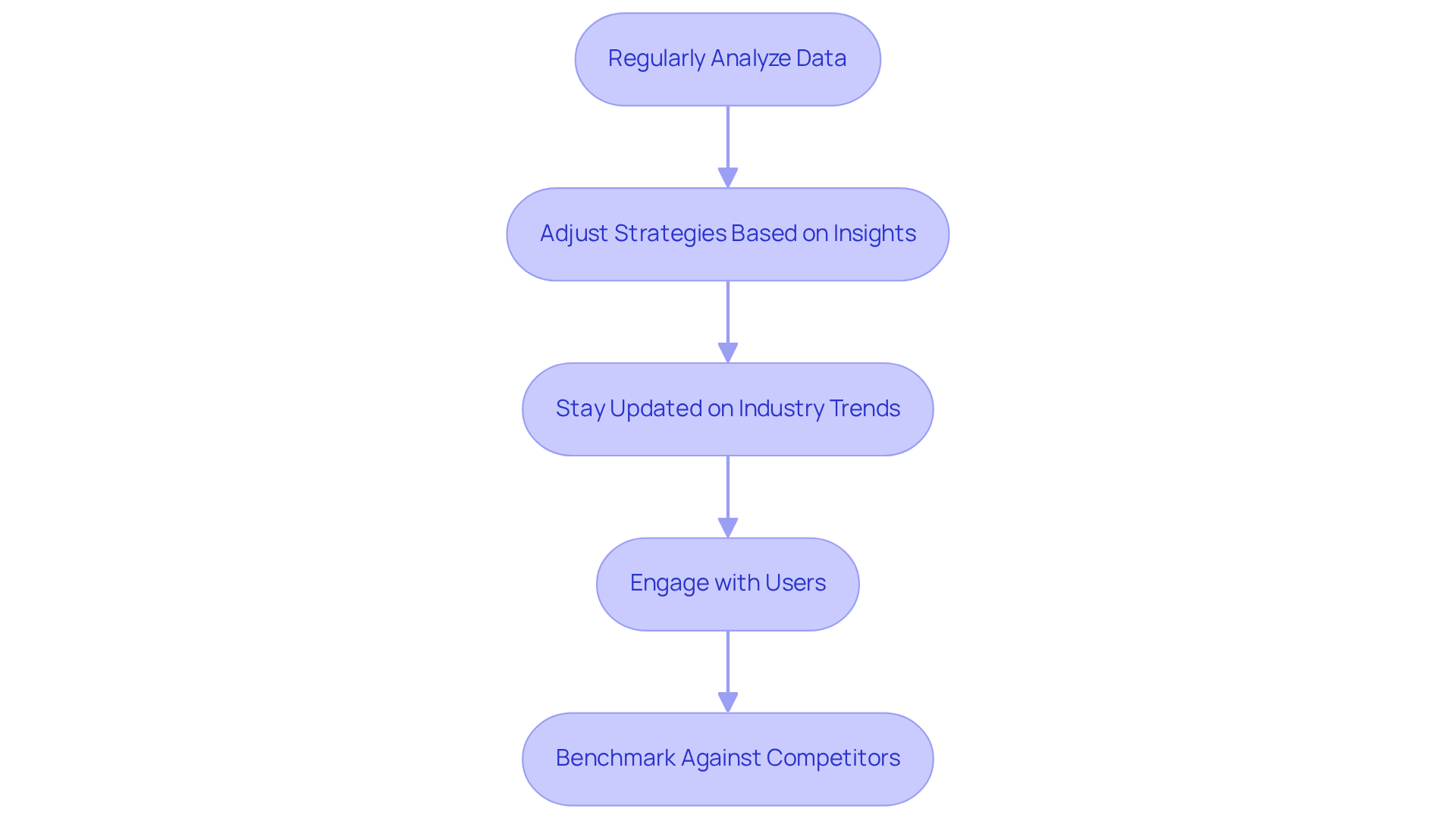 Each box represents a crucial step in optimizing your SXO campaigns. Follow the arrows to see how each step builds on the previous one, guiding you through the process of continuous improvement.