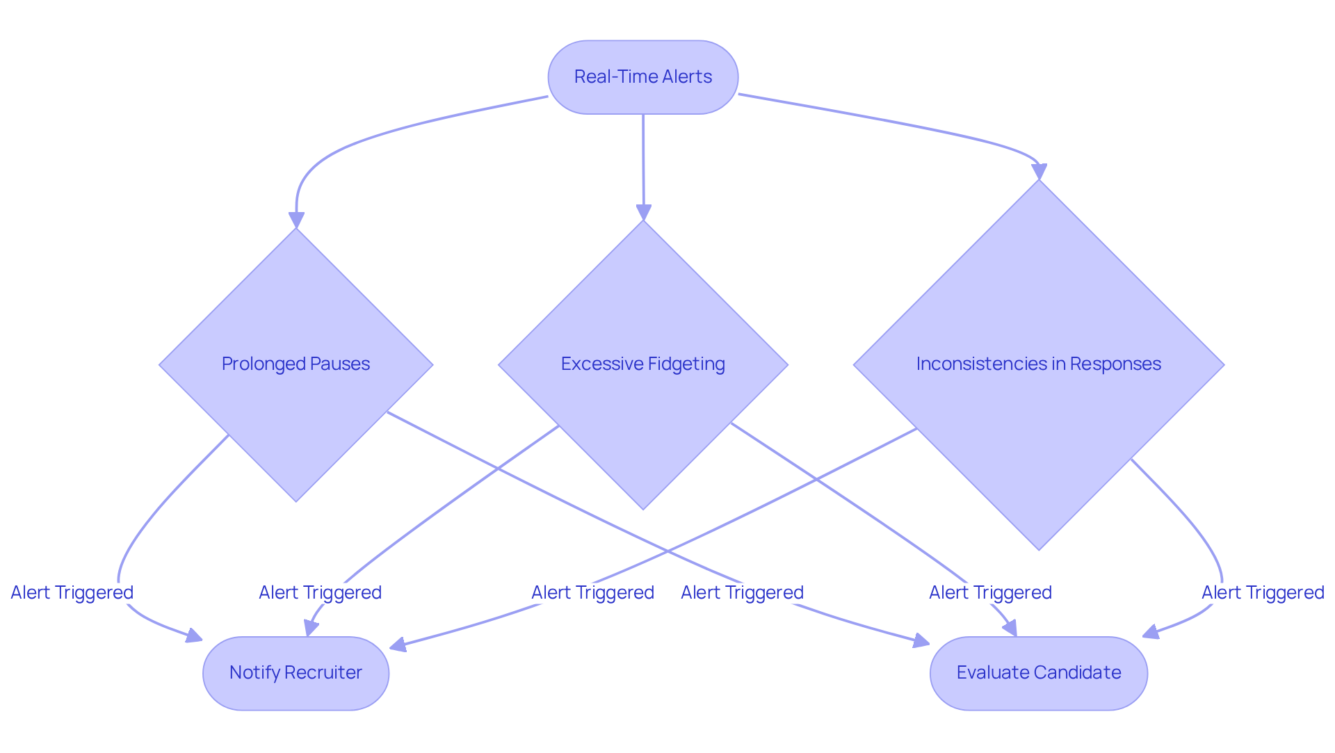 This flowchart shows how alerts about suspicious behaviors during video interviews lead to recruiter actions. Each behavior triggers a notification, guiding recruiters on how to proceed with the candidate.