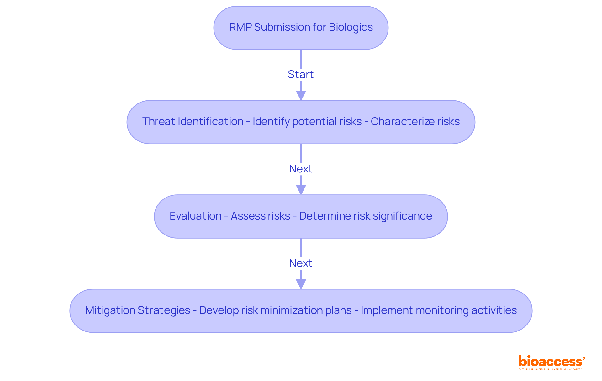 This flowchart outlines the steps involved in submitting RMPs for biologics. Each box represents a key section of the submission process, guiding you through what needs to be addressed at each stage.