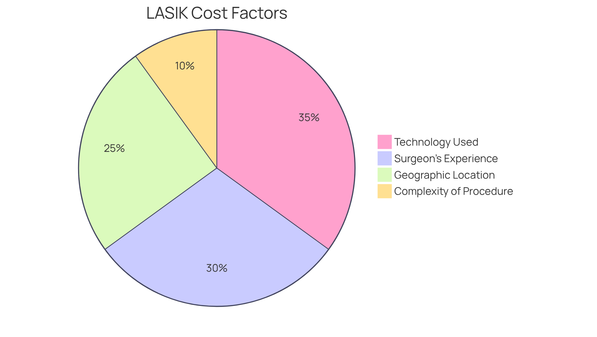 Each slice of the pie shows how much each factor contributes to the overall cost of LASIK surgery. The bigger the slice, the more influence that factor has on the price. For example, if the 'Technology Used' slice is larger, it means that advanced technologies significantly impact the cost.