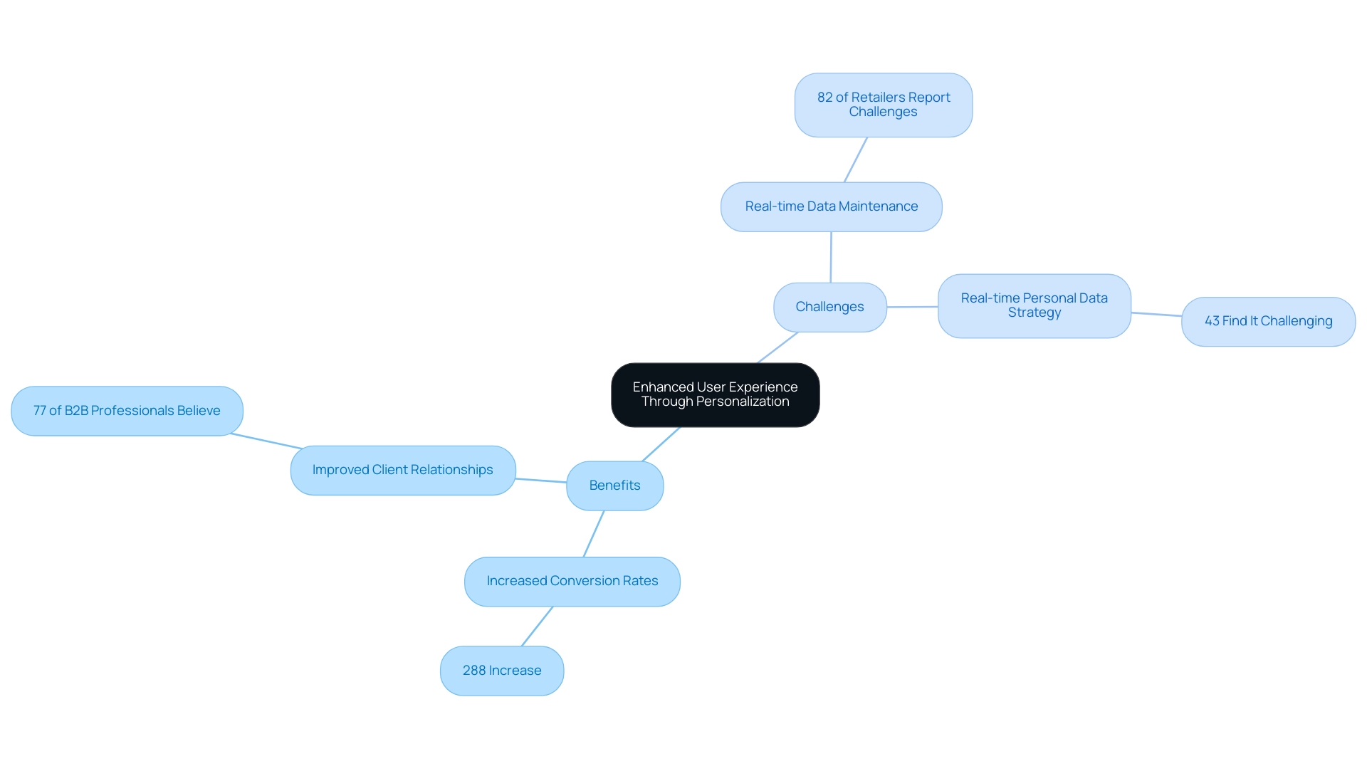 The central node represents the main theme, with branches showing benefits and challenges of personalization in e-commerce, color-coded for clarity.