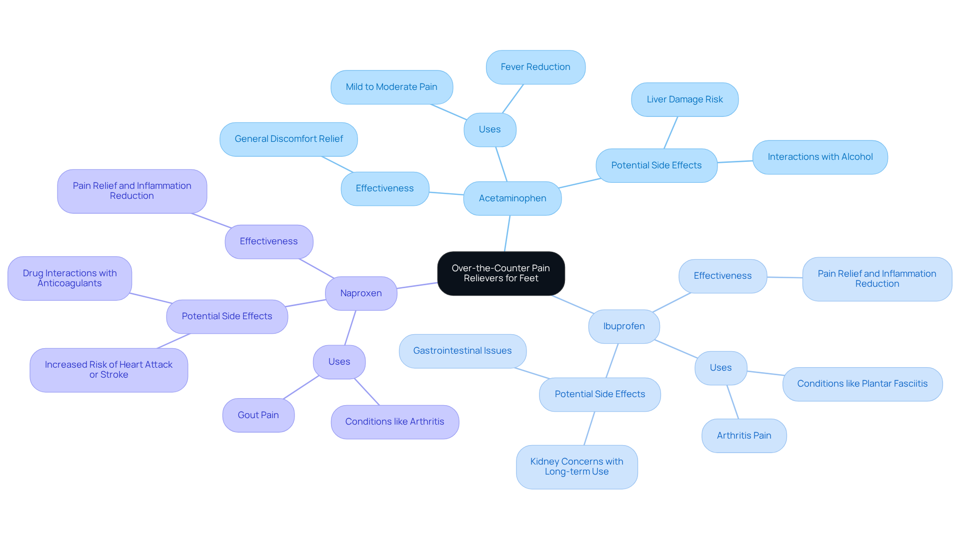 This mindmap starts with the main topic in the center and branches out to show different pain relievers. Each branch explains what the medication does, its benefits, and any side effects, helping you understand your options for foot pain relief. This mindmap starts with the main topic in the center and branches out to show different pain relievers. Each branch explains what the medication does, its benefits, and any side effects, helping you understand your options for foot pain relief.