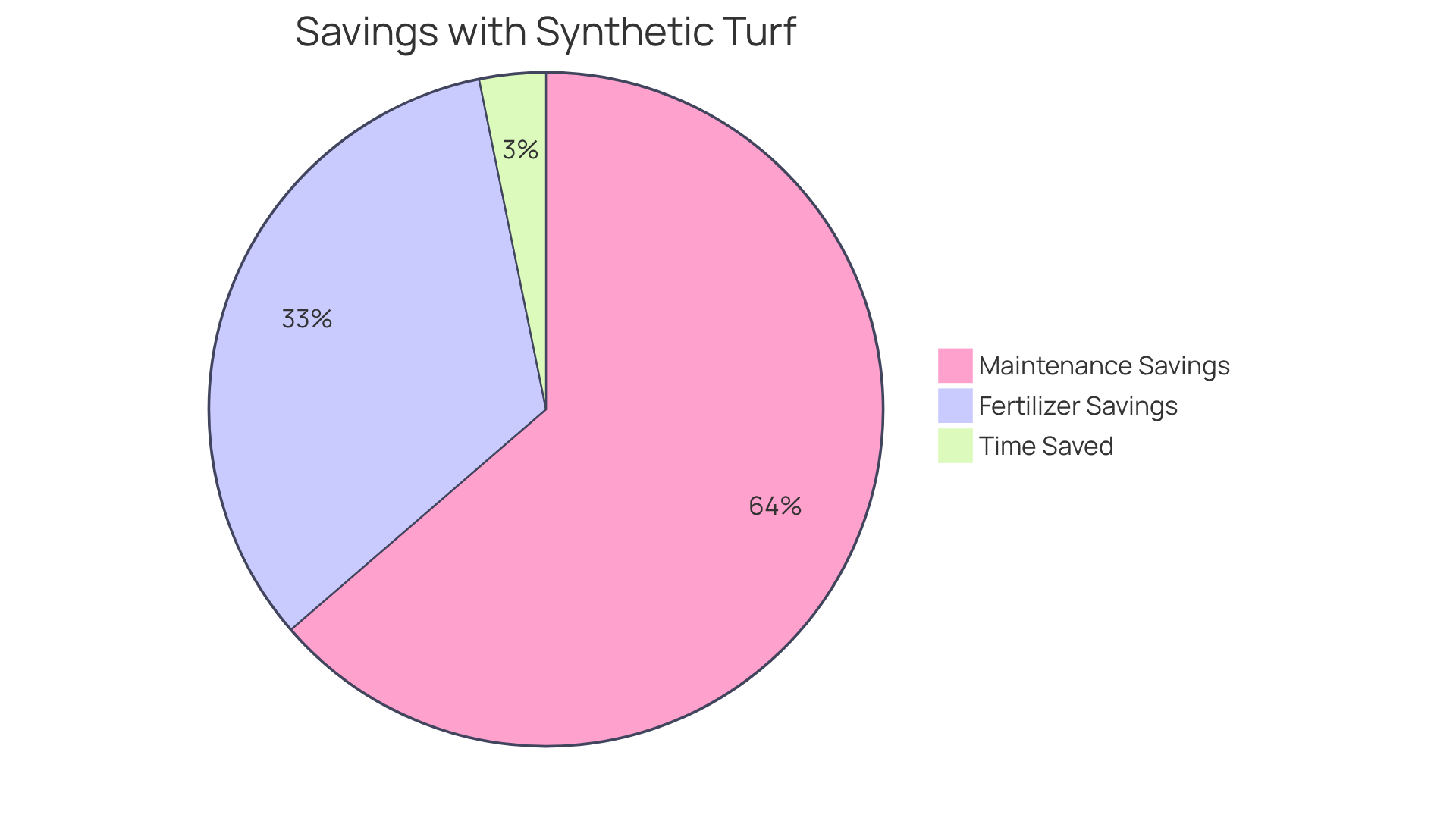 Each slice of the pie shows how much money and time homeowners save by choosing [[[[synthetic turf](https://californiaturfco.com/10-benefits-of-artificial-turf-for-dogs-near-you/)](https://californiaturfco.com/10-benefits-of-artificial-turf-for-dogs-near-you/)](https://californiaturfco.com/10-benefits-of-artificial-turf-for-dogs-near-you/)](https://californiaturfco.com/10-benefits-of-artificial-turf-for-dogs-near-you/). The bigger the slice, the more significant the savings in that area!