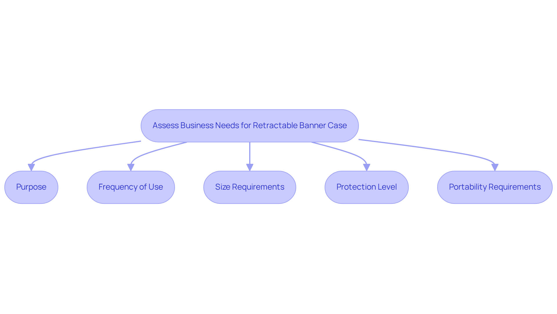 This flowchart guides you through the key factors to consider when choosing a retractable banner case. Each box represents an important aspect of your decision, helping you visualize how they connect and influence your final choice.