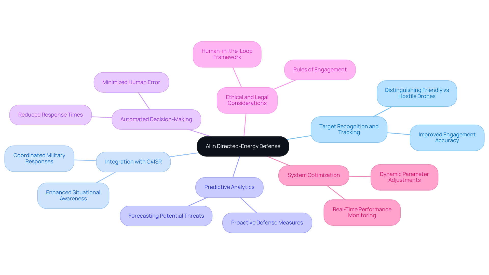 The central node represents the overarching theme of AI's role in defense. Each branch highlights a specific area where AI contributes to improvements, making it easy to see how these elements connect and support the main idea.