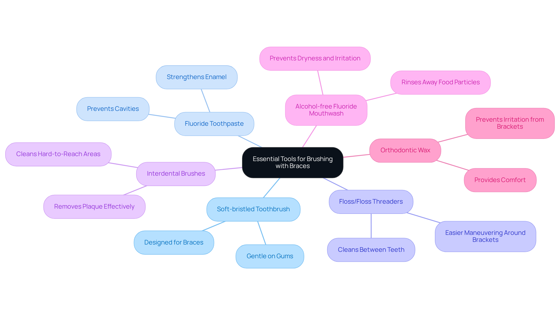 This mindmap shows the key tools your child needs for effective brushing while wearing braces. Each branch represents a different tool, and you can follow the lines to see how they all connect to the main idea of maintaining good oral hygiene. This mindmap shows the key tools your child needs for effective brushing while wearing braces. Each branch represents a different tool, and you can follow the lines to see how they all connect to the main idea of maintaining good oral hygiene.