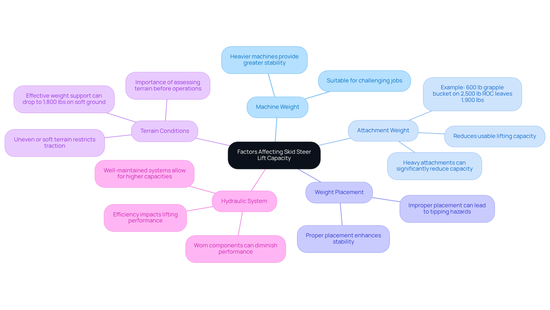 This mindmap starts with the main topic in the center and branches out to show the key factors that affect lift capacity. Each branch represents a different factor, and you can explore further details by following the sub-branches. This layout helps you see how each factor contributes to the overall lift capacity and why they are important for safe operation.