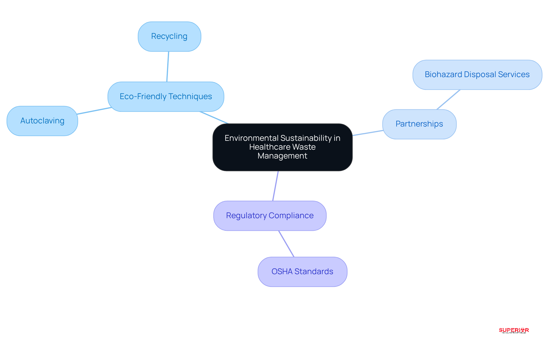 Start at the center with the main theme of sustainability, then explore the branches to see the techniques, partnerships, and regulations that support this important initiative.