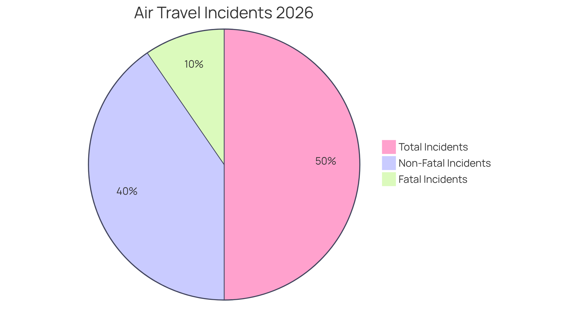 This pie chart shows the breakdown of air travel incidents in 2026. The red slice represents the tragic incidents that resulted in loss of life, while the yellow slice shows the total number of incidents, and the green slice indicates the incidents that did not result in fatalities. This helps illustrate the relative safety of air travel.