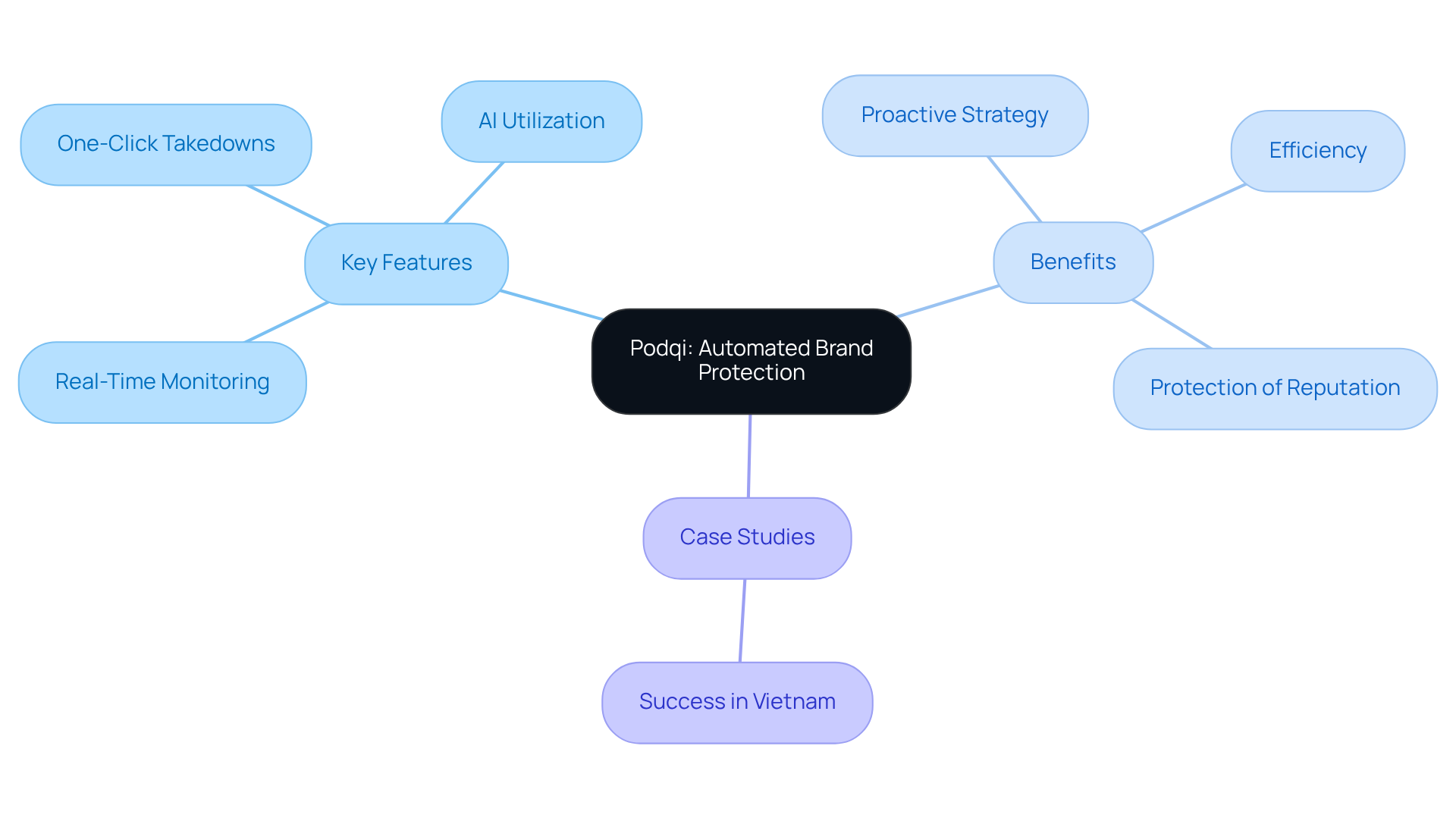 The center represents Podqi's main service, with branches showing its features, benefits, and real-world effectiveness. Each branch helps you understand how Podqi protects brands in a competitive market.