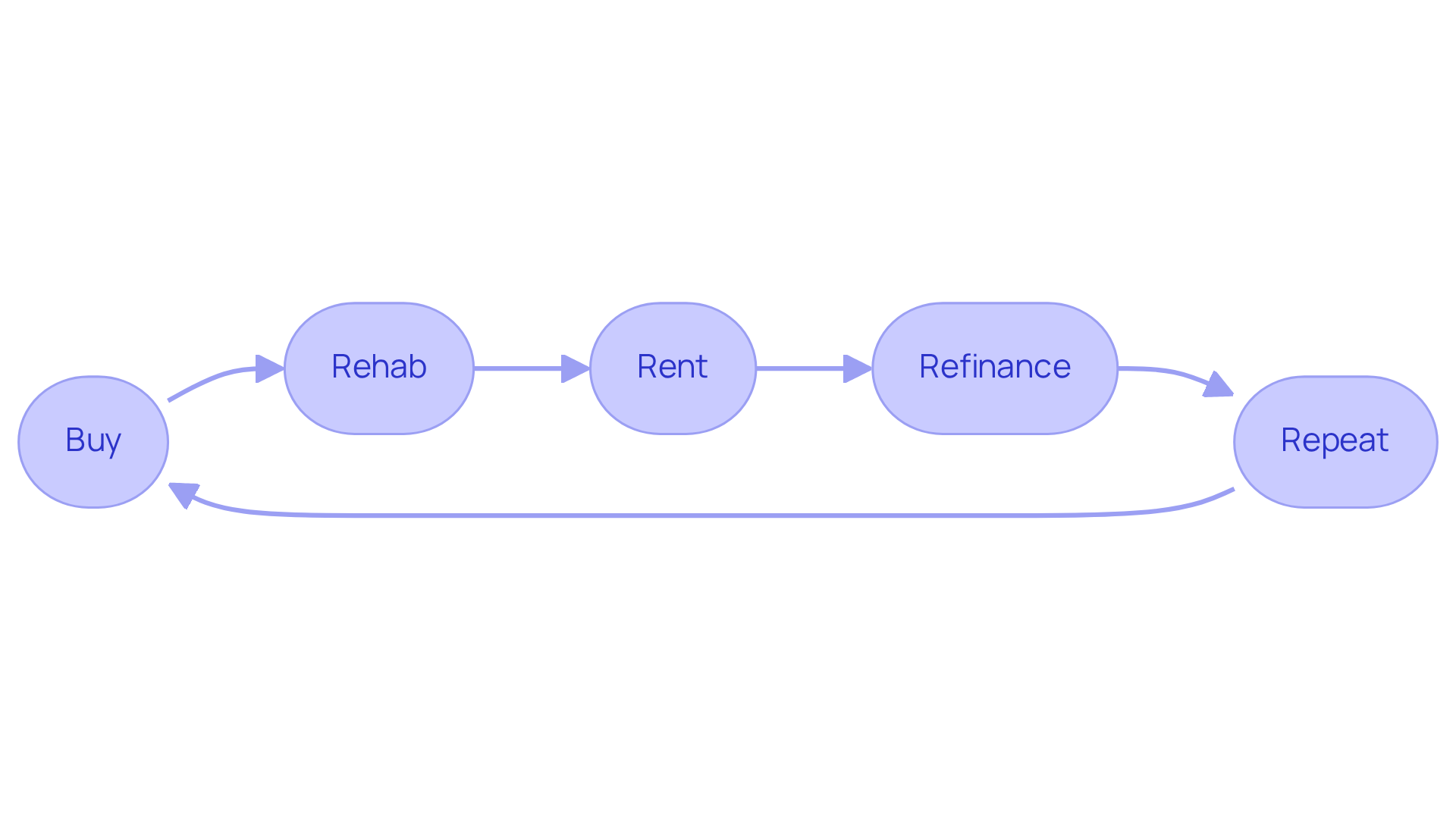 This flowchart illustrates the BRRRR method for building wealth in real estate. Each box represents a step in the process: start by buying properties, then renovate them, rent them out, refinance to extract equity, and repeat the cycle to grow your portfolio.