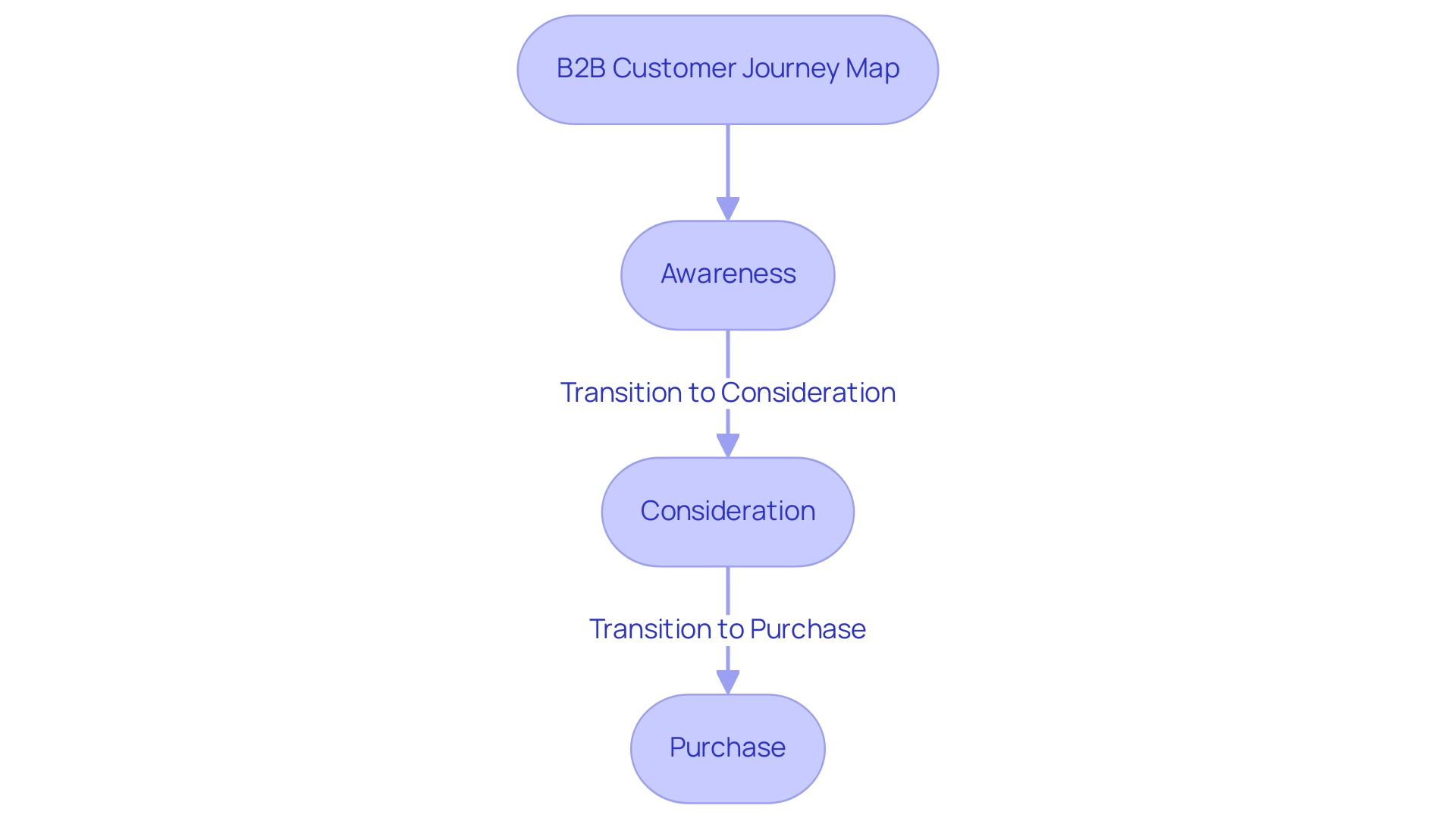 Each box represents a stage in the B2B customer journey, with arrows indicating the flow from awareness to consideration to purchase.