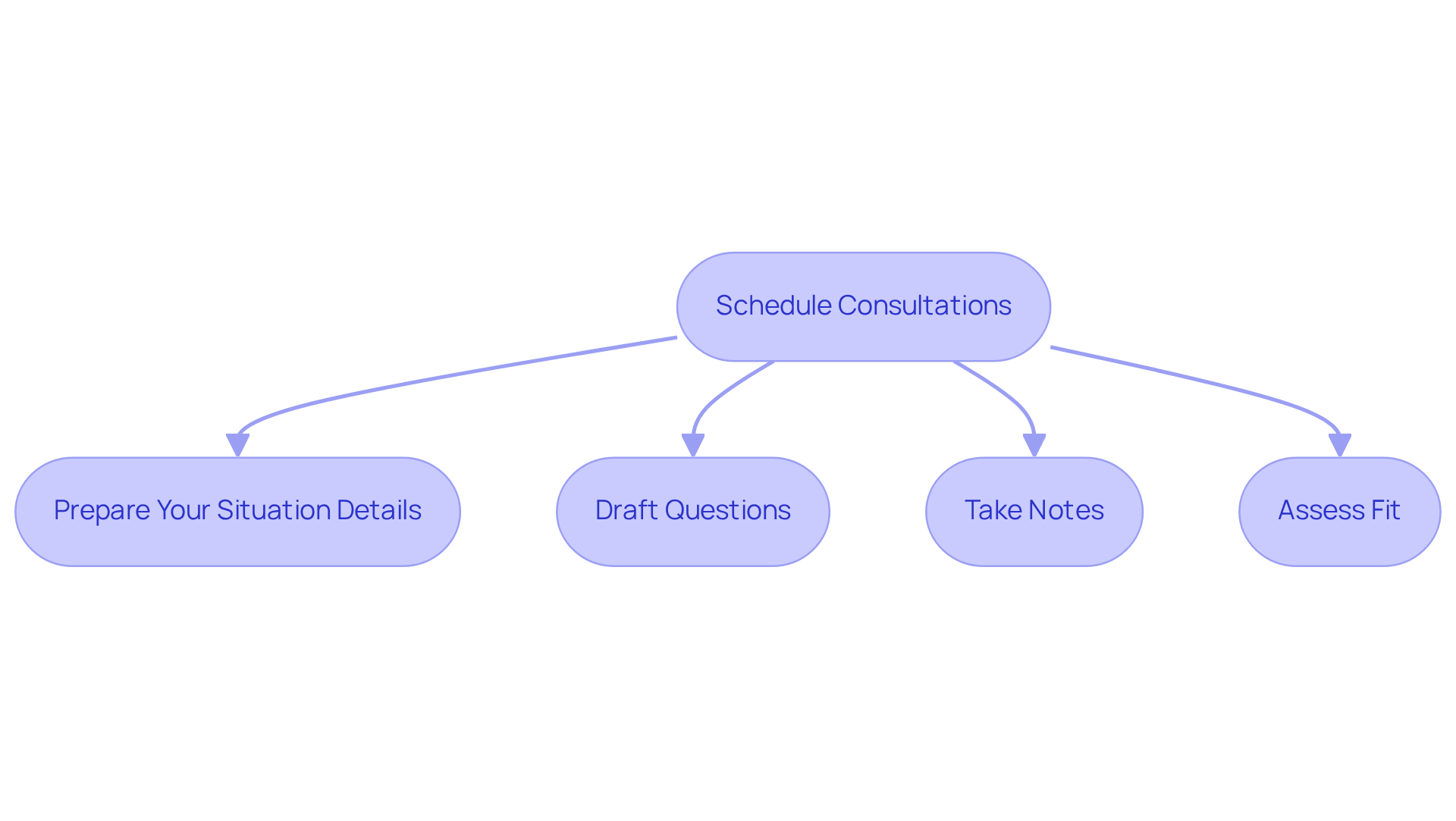 Follow the arrows to see the steps you need to take before meeting with an attorney. Each box represents an important action to help you prepare effectively.