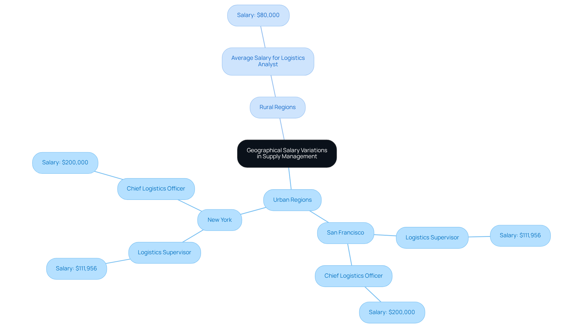 The central node shows the overall theme, while branches represent urban and rural salary comparisons. Each salary figure indicates the earnings for specific roles, highlighting how geography influences pay.