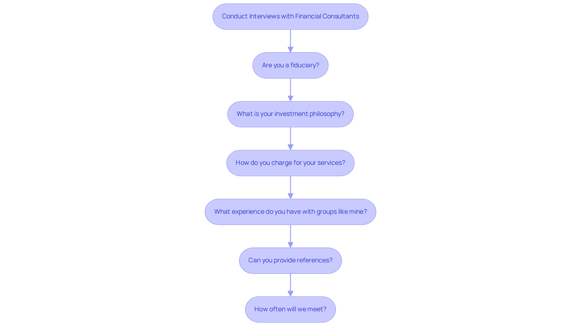 Follow the arrows to see the essential questions you should ask during your interviews. Each question is a step in ensuring you find the right financial consultant for your needs. Follow the arrows to see the essential questions you should ask during your interviews. Each question is a step in ensuring you find the right financial consultant for your needs.