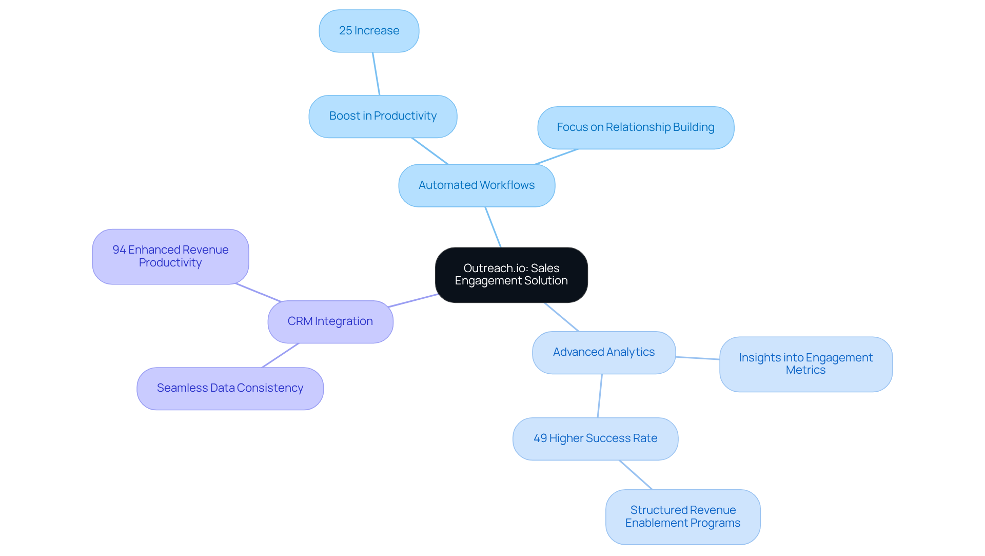 The center represents Outreach.io, and each branch shows a key feature. The sub-branches highlight the benefits and statistics, helping you understand how each feature contributes to sales success.