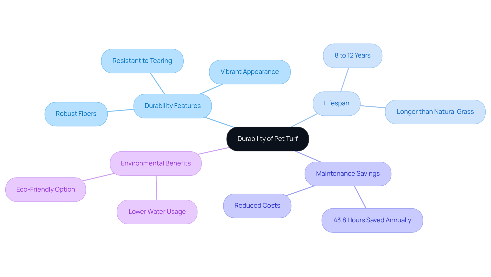 Start at the center with the main topic of pet turf durability, then follow the branches to explore its features, lifespan, maintenance savings, and environmental benefits.