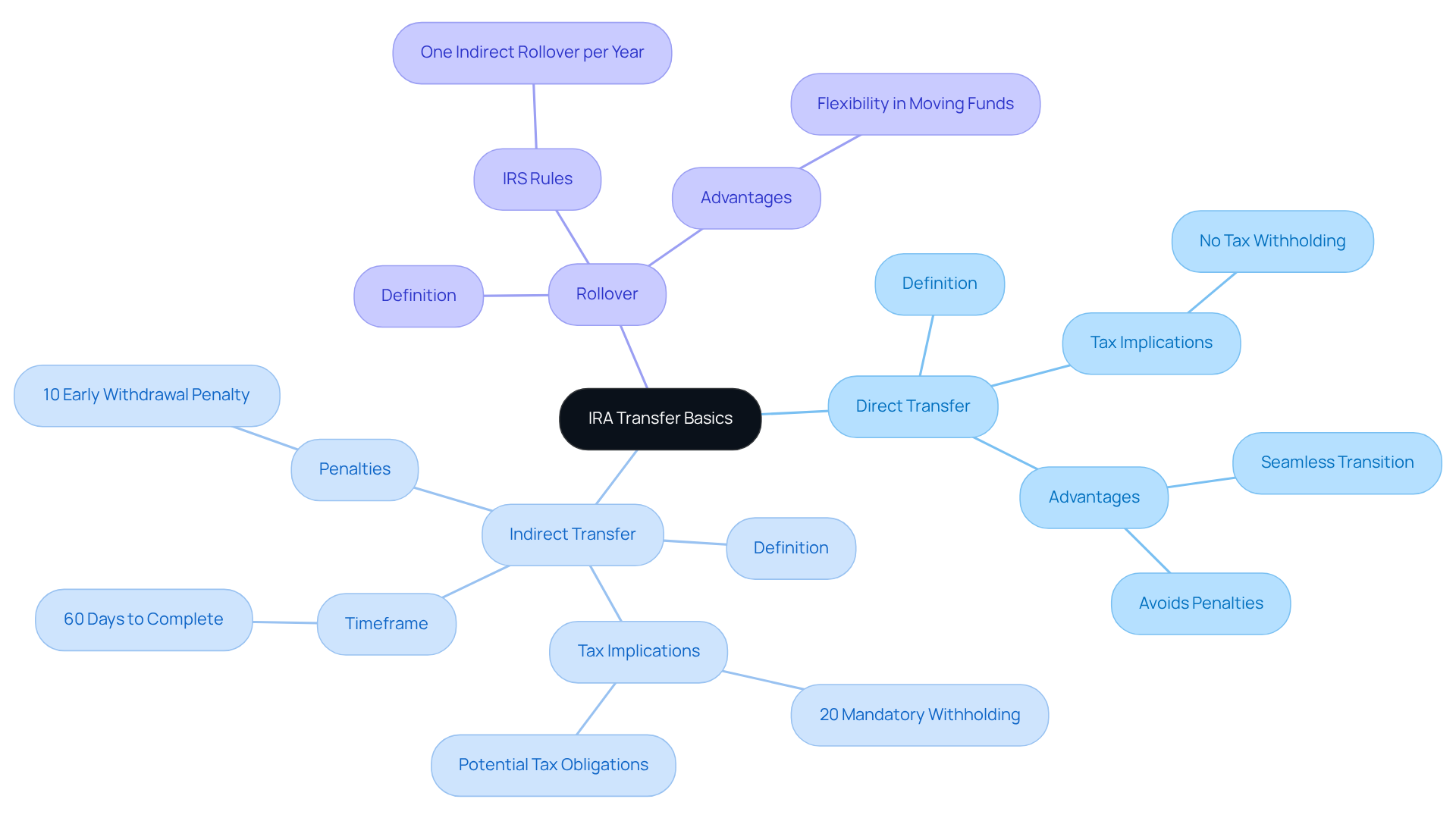 The central node represents the main topic. Each branch represents a different transfer method, with sub-branches detailing important aspects like risks and recommendations. This layout helps you see how each method connects to the overall discussion. The central node represents the main topic. Each branch represents a different transfer method, with sub-branches detailing important aspects like risks and recommendations. This layout helps you see how each method connects to the overall discussion.