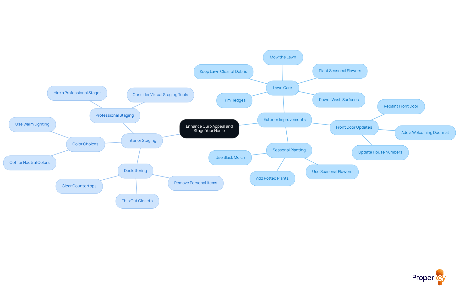 This mindmap shows how to enhance your home's exterior and interior for better sales. Start at the center with the main idea, then follow the branches to see specific actions you can take for both the outside and inside of your home. This mindmap shows how to enhance your home's exterior and interior for better sales. Start at the center with the main idea, then follow the branches to see specific actions you can take for both the outside and inside of your home.