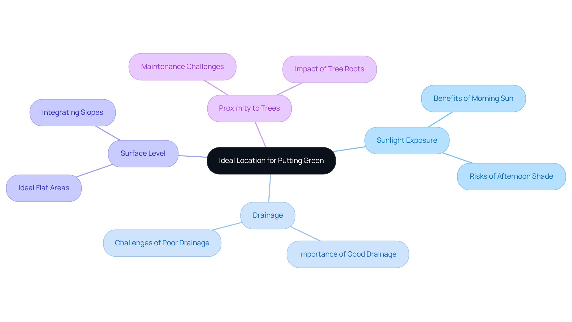 The central node represents the main topic, while the branches show important factors to consider. Each branch highlights specific details that contribute to making the best choice for your putting green.