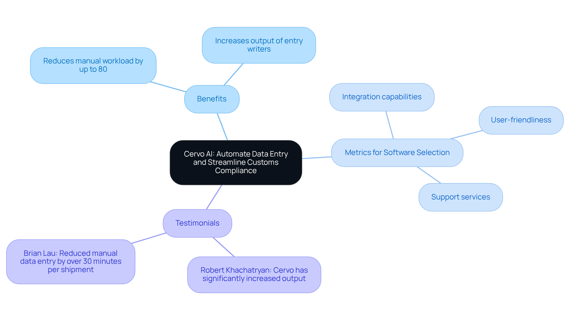 The central node represents Cervo AI, with branches showing its benefits, important metrics for software selection, and insights from industry leaders. Each branch helps you understand how Cervo AI impacts logistics and customs compliance.