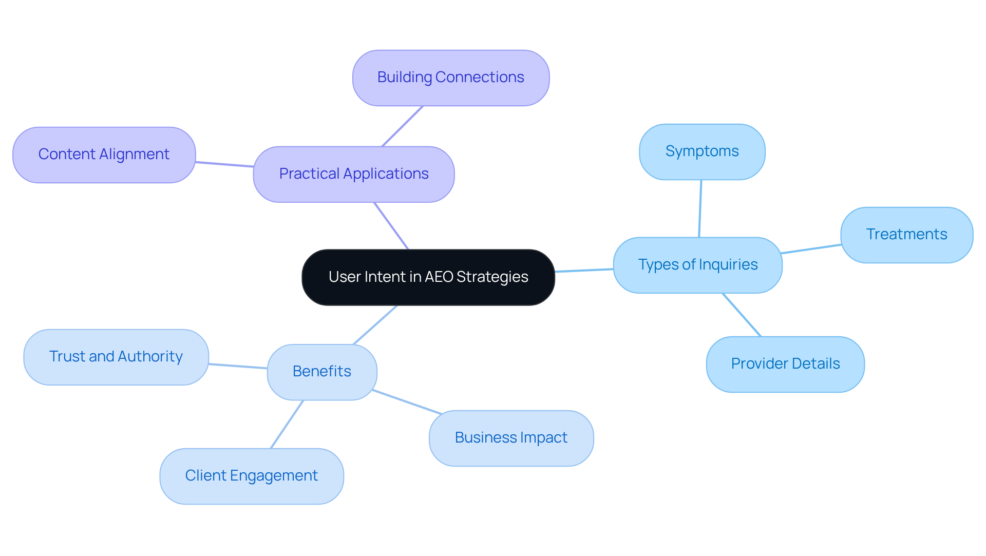 The central node represents the core concept of user intent, while the branches illustrate different aspects and applications of this concept in AEO strategies. Follow the branches to explore how understanding user intent can enhance content creation and audience connection.