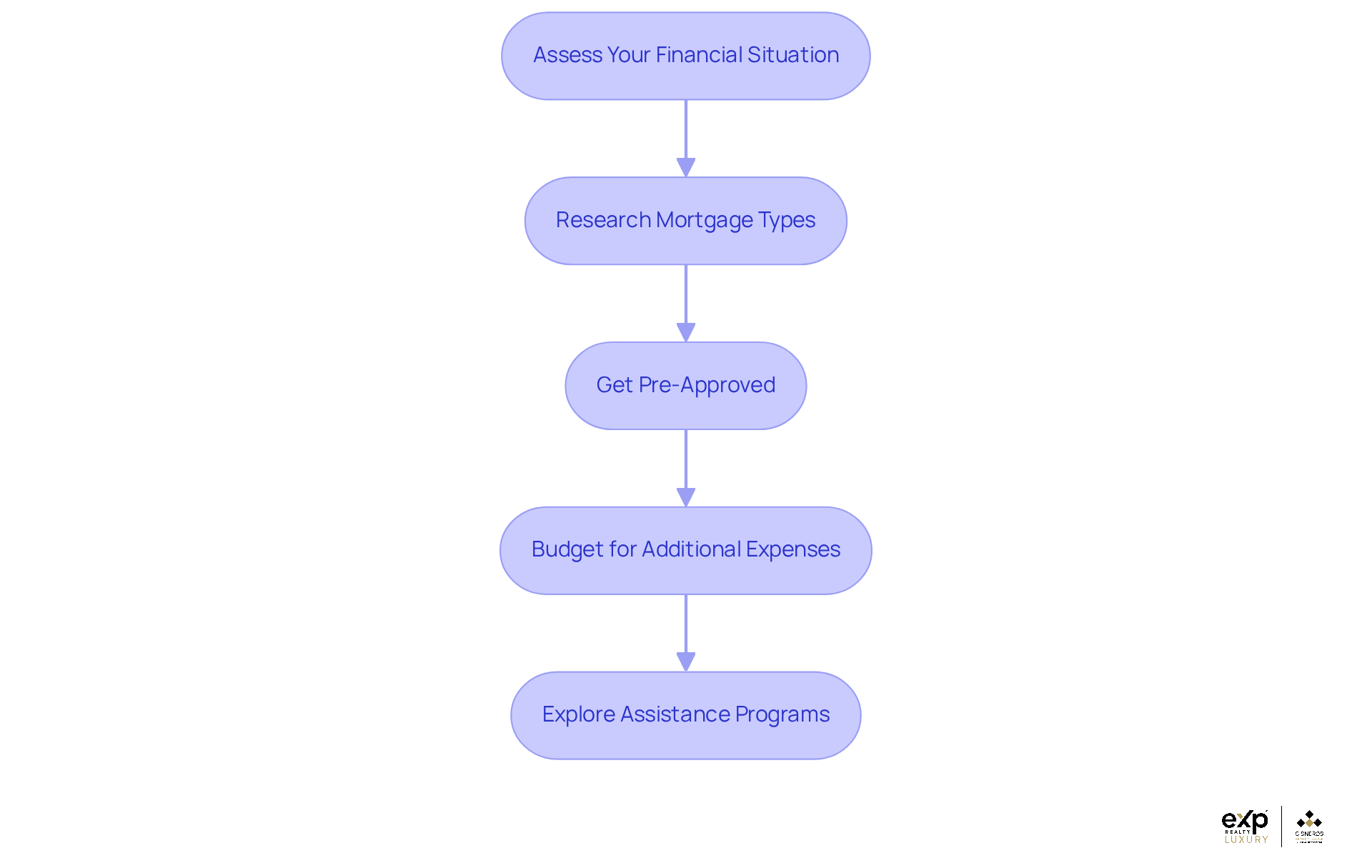 Each box represents a step in the financing process. Follow the arrows to see how to navigate from assessing your finances to exploring assistance programs.