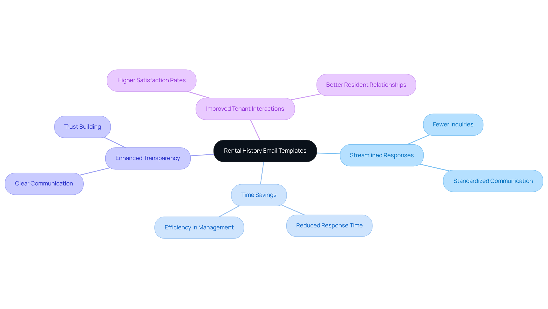 This mindmap illustrates how using email templates for rental history can improve interactions with tenants. Each branch shows a key benefit, and the sub-branches provide more details on the positive outcomes associated with those benefits.
