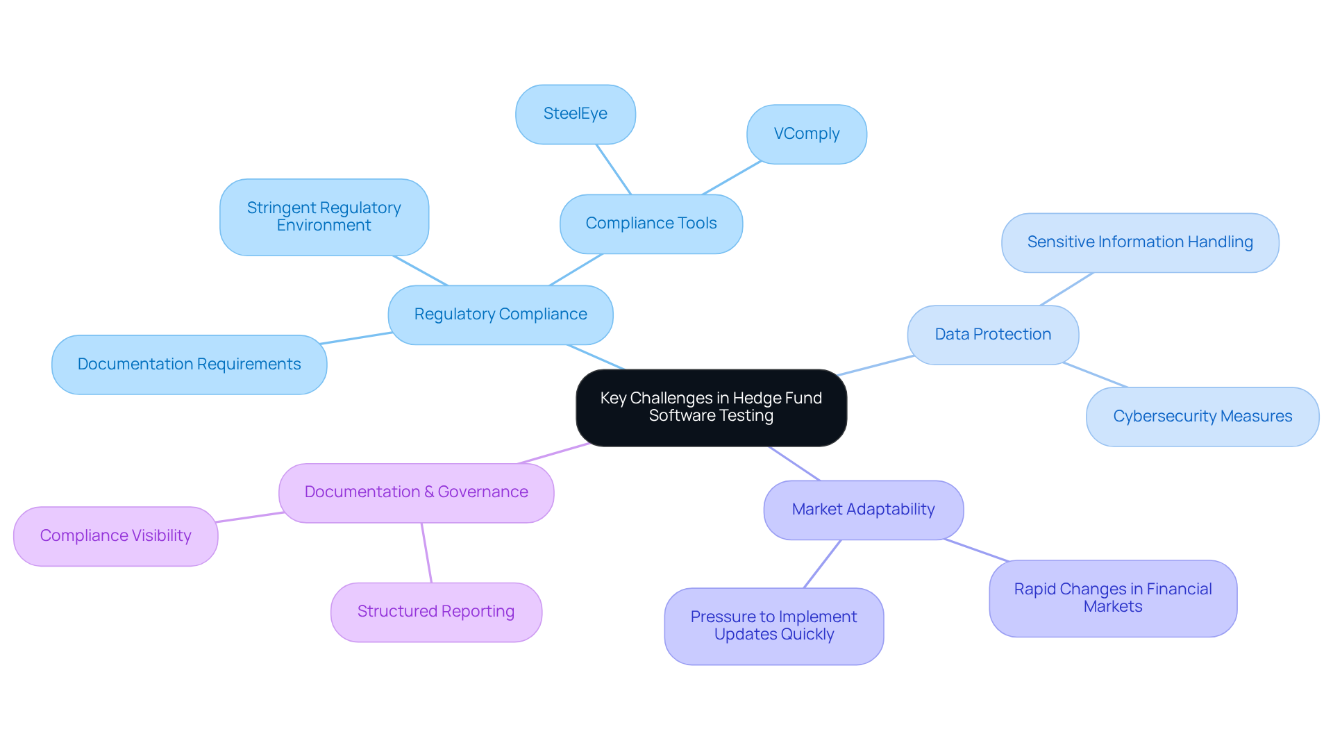 This mindmap starts with the main topic in the center and branches out to show different challenges hedge funds face in software testing. Each branch represents a key area of concern, and the sub-branches provide more details or tools that can help address these challenges. This mindmap starts with the main topic in the center and branches out to show different challenges hedge funds face in software testing. Each branch represents a key area of concern, and the sub-branches provide more details or tools that can help address these challenges.