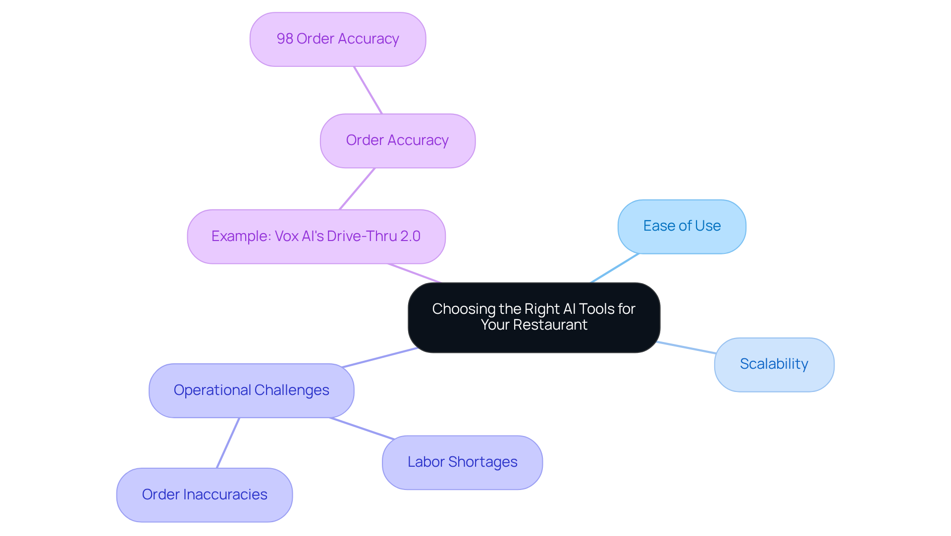 The central node represents the main topic, while the branches show important factors to consider when choosing AI tools. Each sub-branch provides more detail, helping you understand how to approach the selection process.