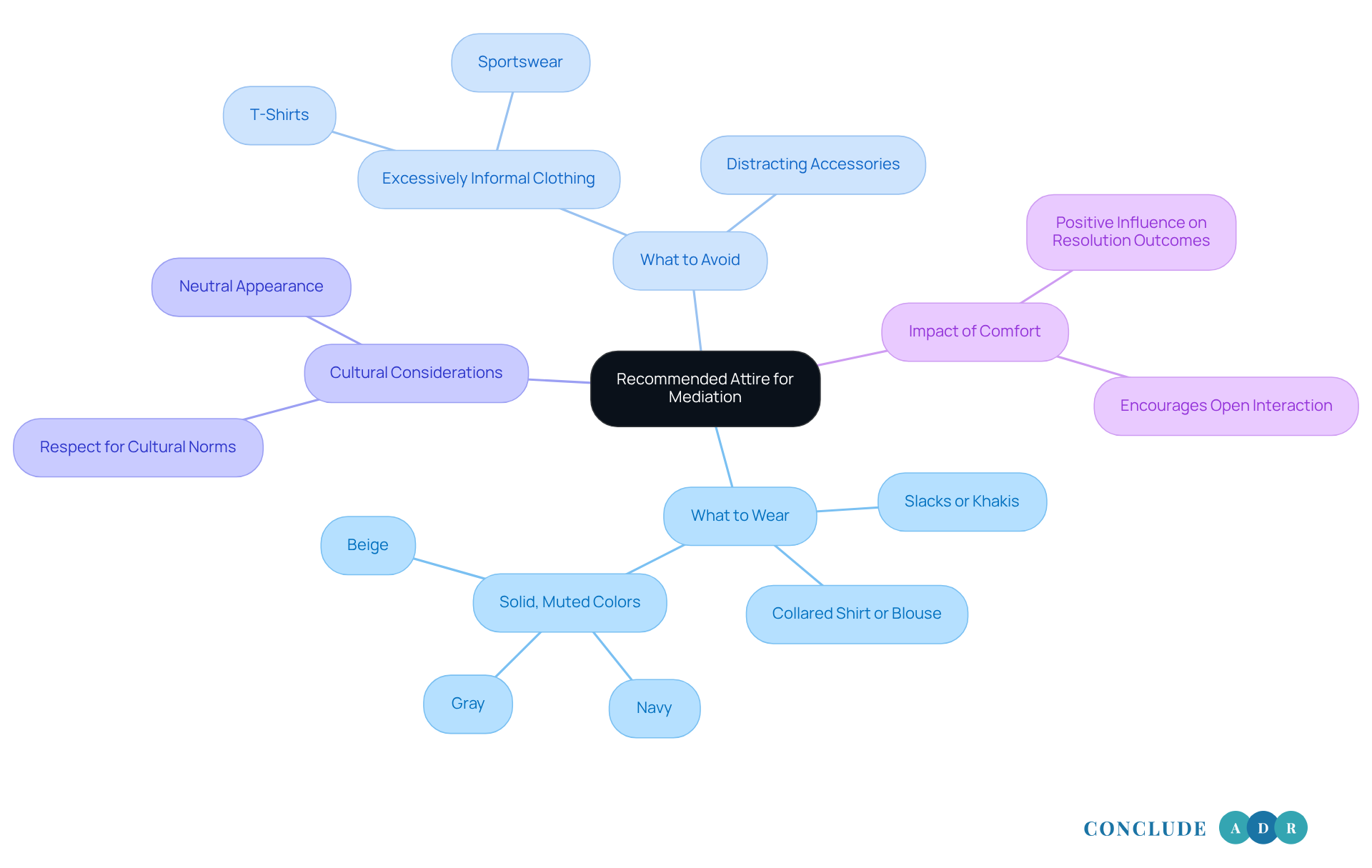 The central node represents the main topic, while branches lead to specific guidelines for attire. Each color-coded section helps you find what to wear, what to avoid, and why comfort matters in mediation. The central node represents the main topic, while branches lead to specific guidelines for attire. Each color-coded section helps you find what to wear, what to avoid, and why comfort matters in mediation.