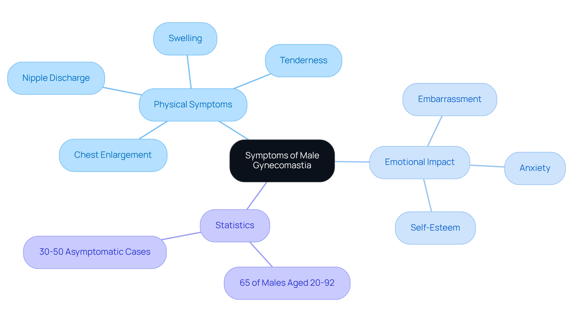 This mindmap helps you explore the symptoms and emotional effects of male gynecomastia. Start at the center with the main topic, then follow the branches to see the physical signs, emotional challenges, and relevant statistics that highlight the prevalence of this condition. This mindmap helps you explore the symptoms and emotional effects of male gynecomastia. Start at the center with the main topic, then follow the branches to see the physical signs, emotional challenges, and relevant statistics that highlight the prevalence of this condition.
