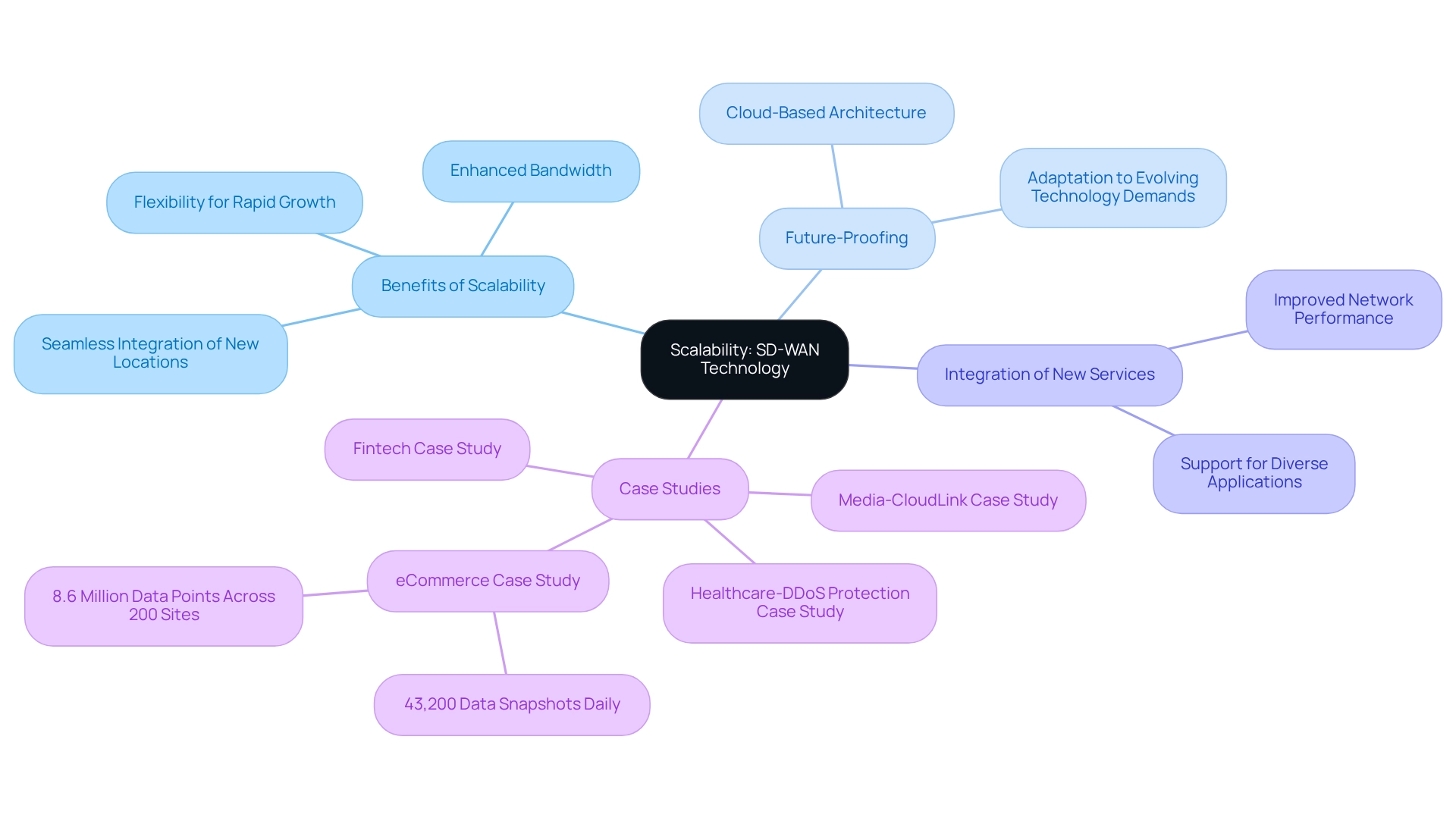 The central node represents the concept of scalability, with branches illustrating the benefits and case studies related to SD-WAN technology.