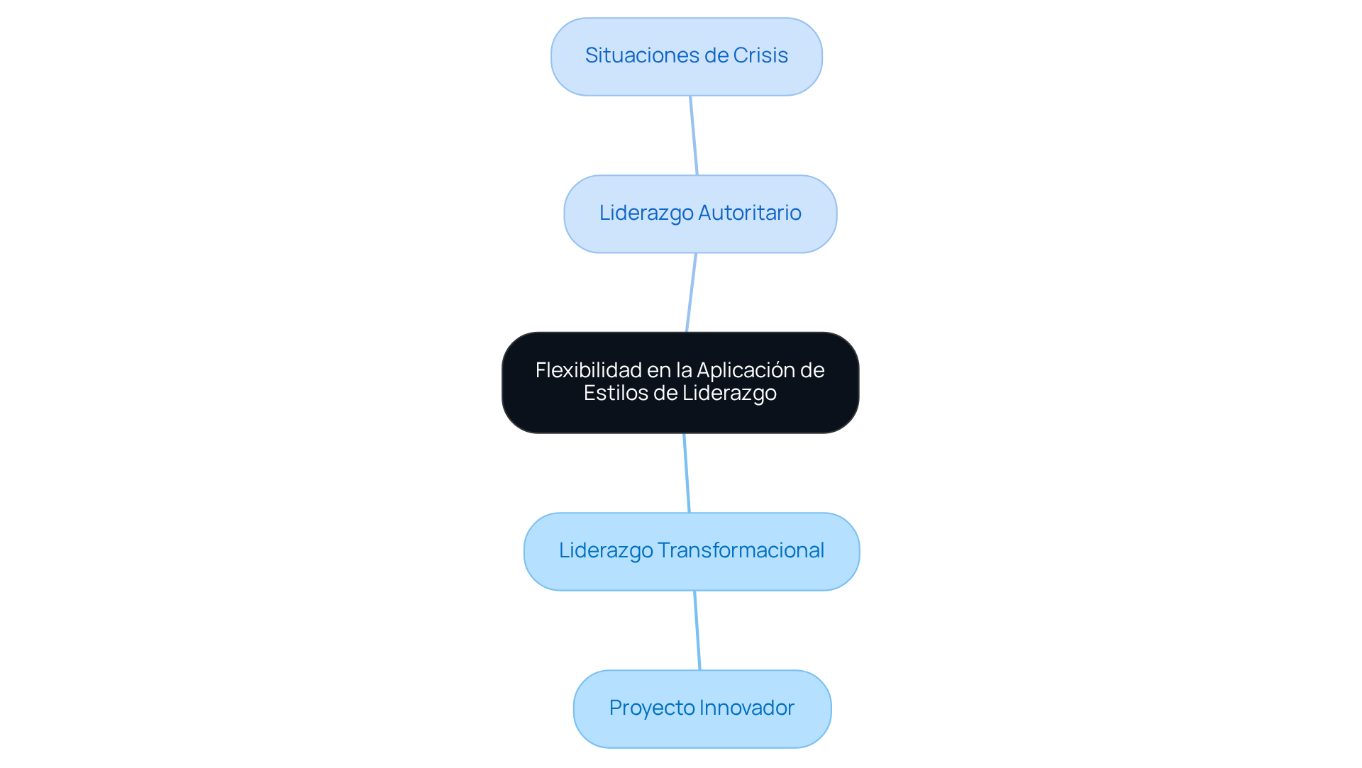Este mapa muestra cómo los líderes pueden adaptar su estilo según la situación. Cada rama representa un estilo de liderazgo y las sub-ramas indican cuándo es más efectivo utilizarlo. ¡Explora cómo la flexibilidad puede mejorar la moral y la productividad en el trabajo!