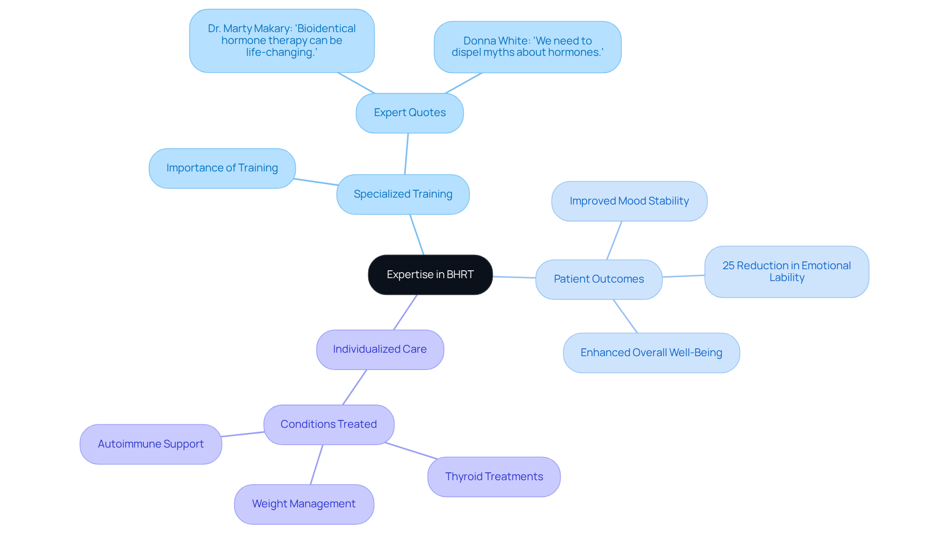 The center represents the main topic of BHRT expertise. Each branch shows a related aspect, such as training or patient outcomes, helping you see how they all connect to improve health and wellness. The center represents the main topic of BHRT expertise. Each branch shows a related aspect, such as training or patient outcomes, helping you see how they all connect to improve health and wellness.