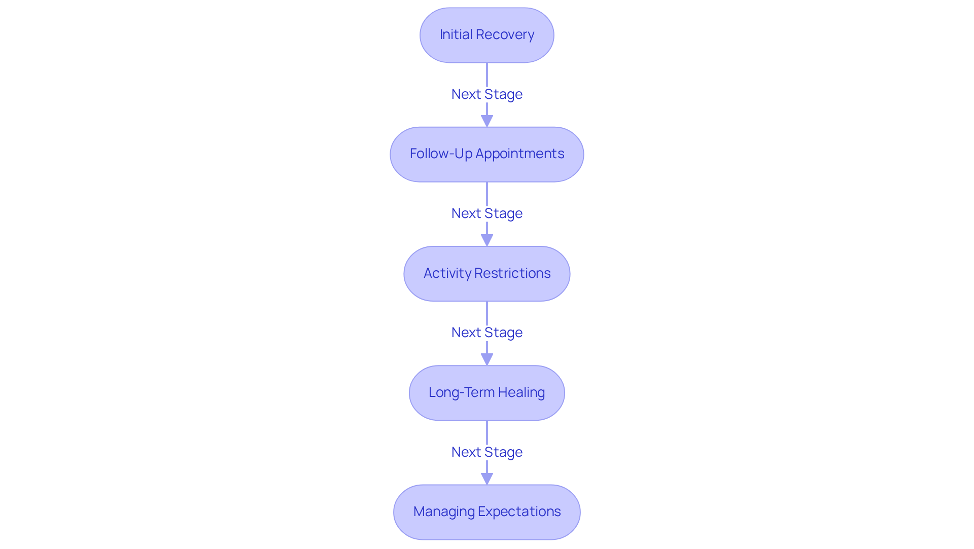 Each box represents a stage in the recovery process. Follow the arrows to see how each stage leads to the next, guiding you through your healing journey.