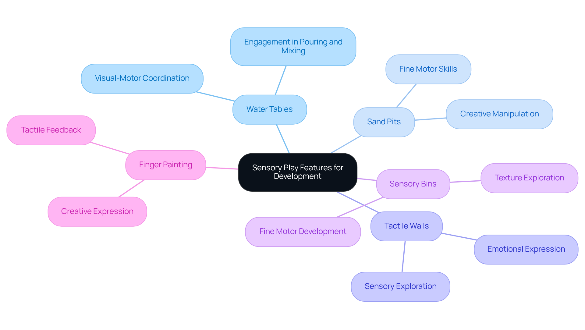 The central node represents the main theme of sensory play. Each branch shows a different sensory activity, and the sub-branches explain the skills that can be developed through those activities. This layout helps visualize how sensory play contributes to children's growth.