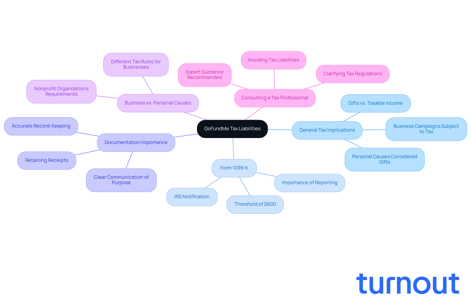 The central node represents the main topic of tax liabilities for GoFundMe organizers. Each branch explores different aspects, helping you navigate the complexities of tax implications and ensuring you understand when funds are considered gifts or taxable income.