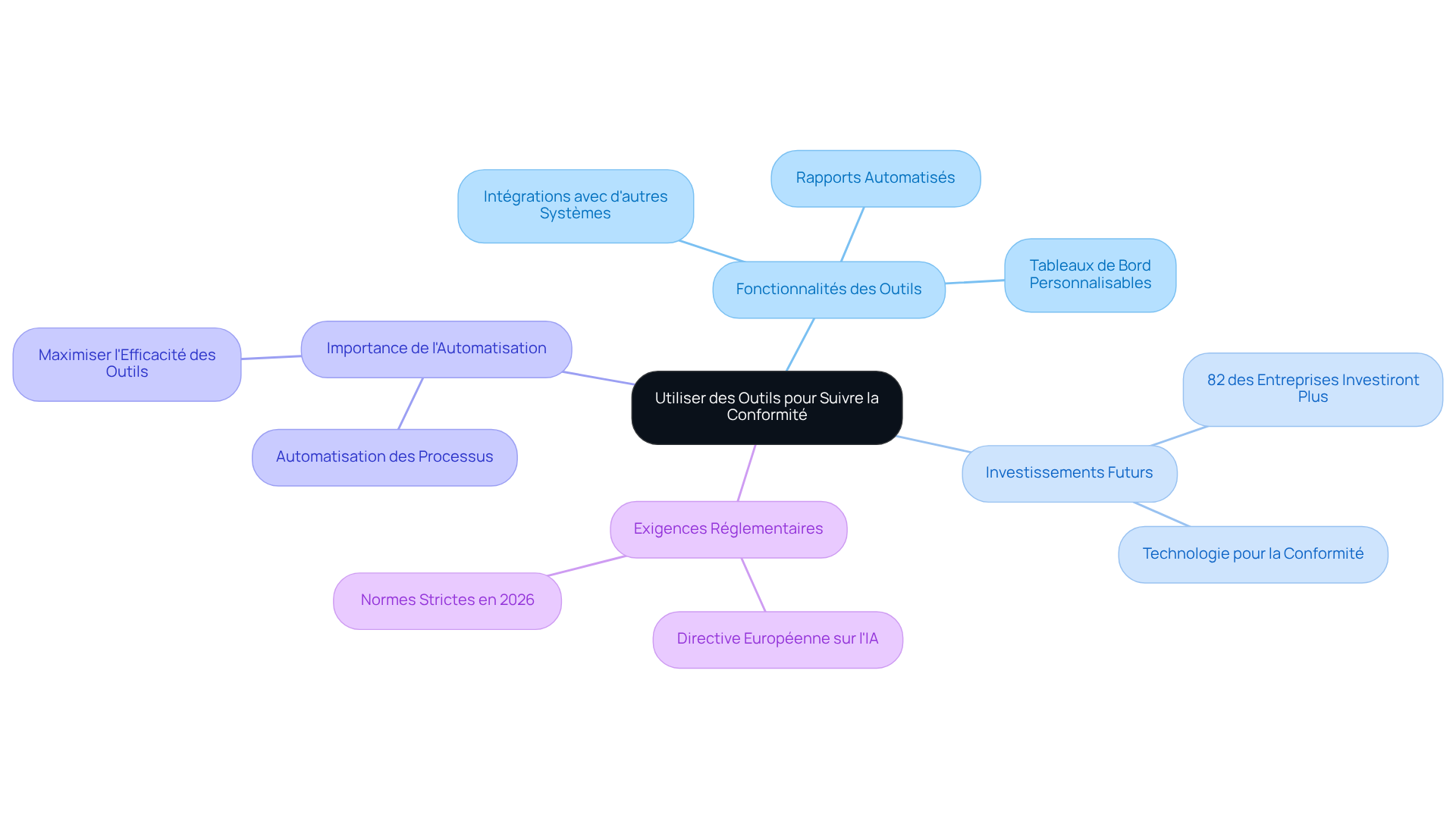 Le nœud central représente l'idée principale, et les branches montrent les différentes facettes de la conformité, comme les outils, leurs fonctionnalités, et les tendances d'investissement. Le nœud central représente l'idée principale, et les branches montrent les différentes facettes de la conformité, comme les outils, leurs fonctionnalités, et les tendances d'investissement.