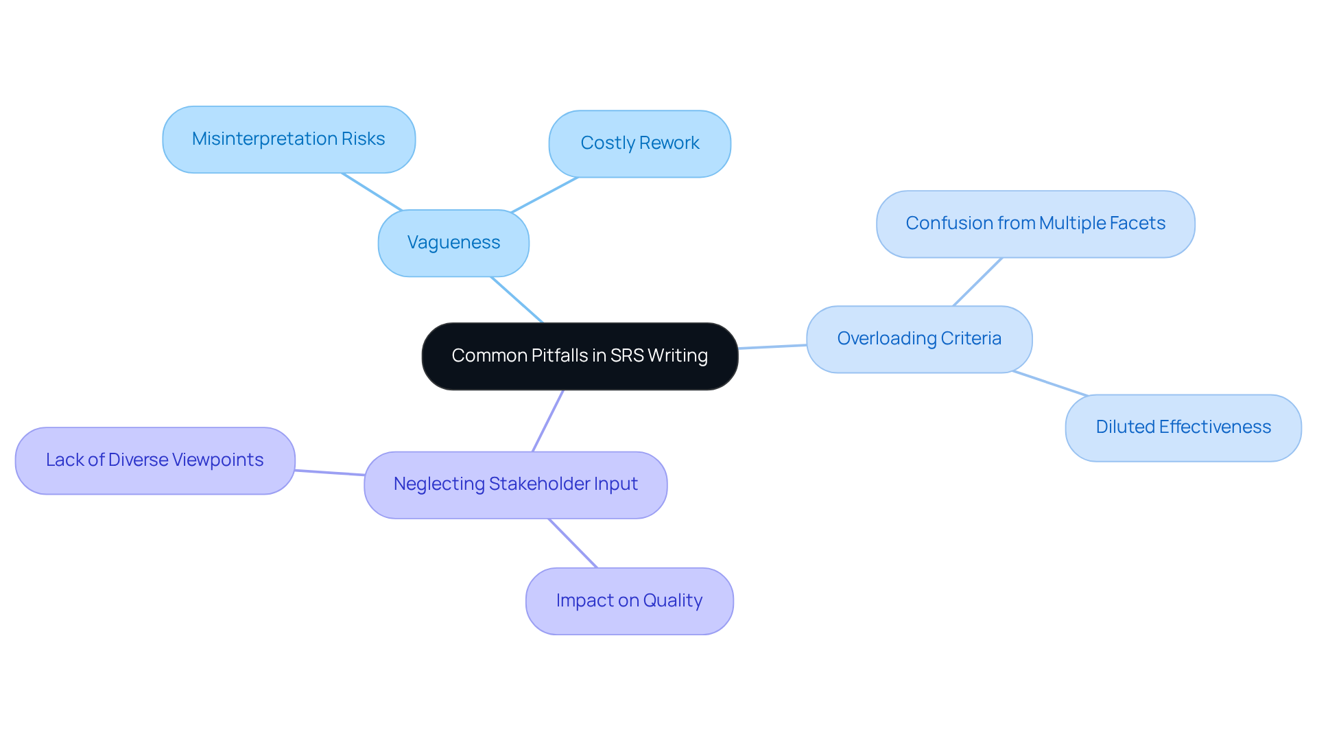 The central node represents the main topic, while the branches highlight specific mistakes to avoid. Each branch provides a brief explanation of why that mistake is significant, helping you remember the key points.