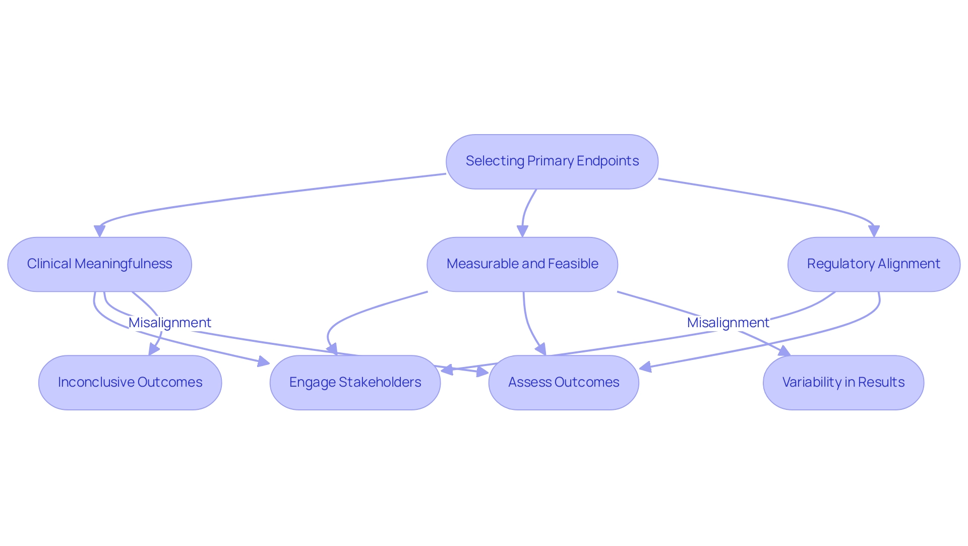 The flowchart illustrates the selection process, with colors indicating main considerations and sub-steps involved in endpoint selection.