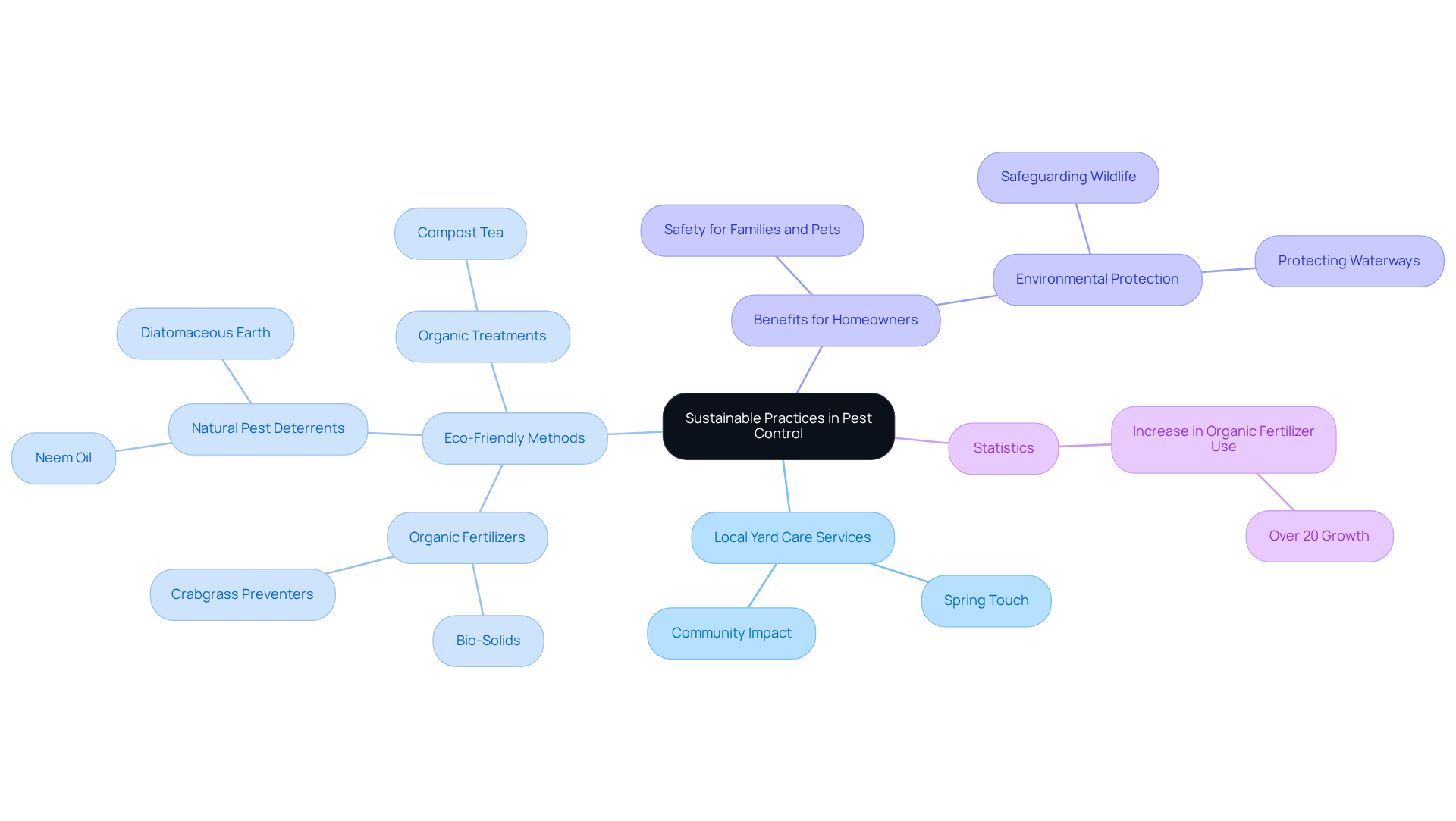 The center represents the main theme of sustainable pest control, with branches showing different aspects like methods, benefits, and statistics. Each branch helps you understand how these elements contribute to a healthier environment. The center represents the main theme of sustainable pest control, with branches showing different aspects like methods, benefits, and statistics. Each branch helps you understand how these elements contribute to a healthier environment.