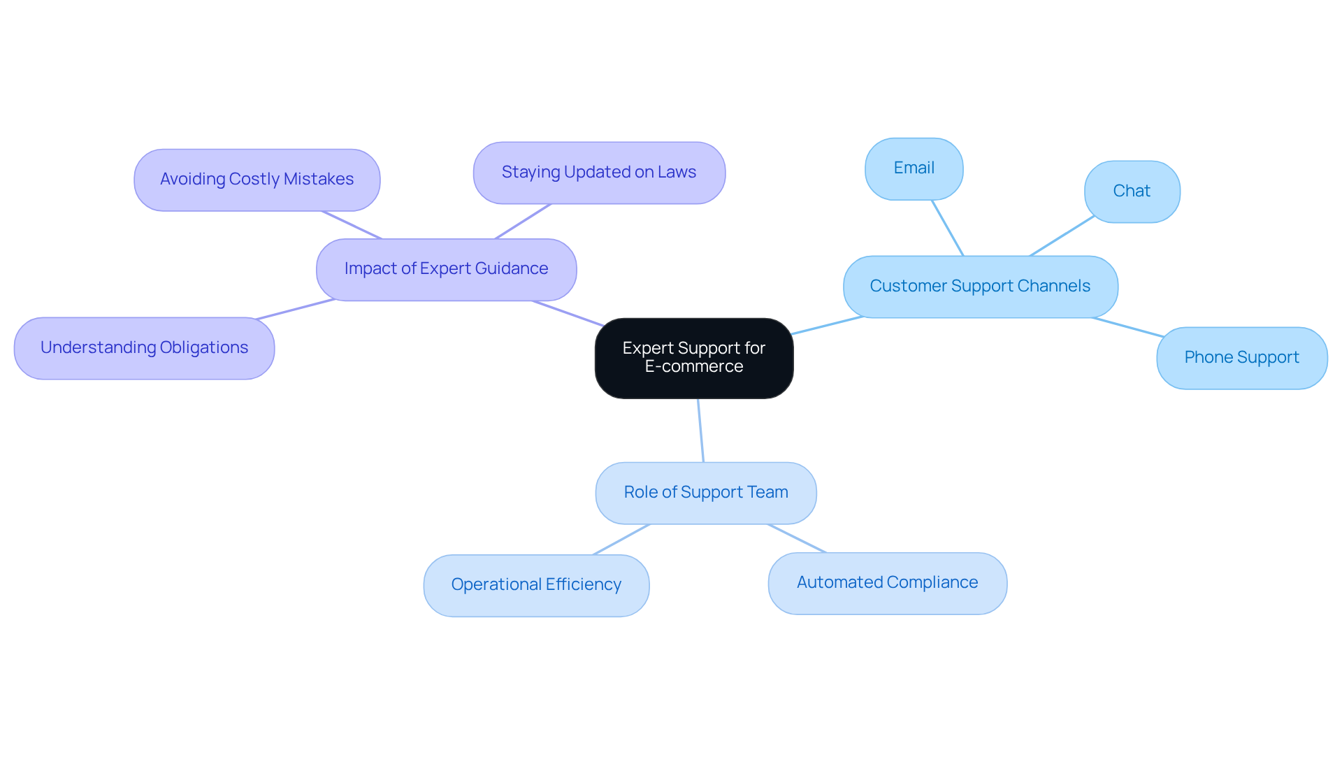 The central node represents the main theme of expert support, while the branches show different aspects of how this support helps e-commerce businesses navigate tax regulations. The central node represents the main theme of expert support, while the branches show different aspects of how this support helps e-commerce businesses navigate tax regulations.