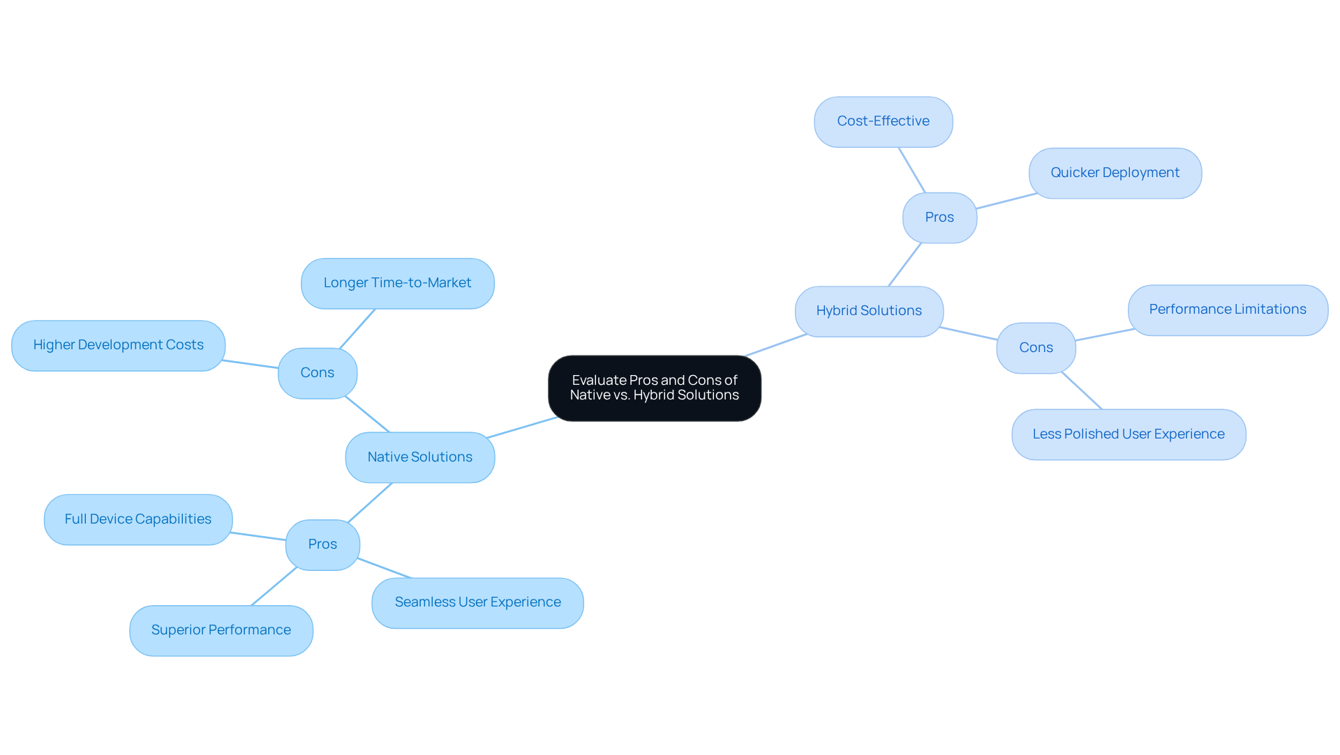 This mindmap helps you explore the advantages and challenges of native and hybrid mobile app solutions. Start at the center with the main topic, then follow the branches to see the pros and cons of each approach. Each color-coded section highlights key points, making it easy to compare and understand the implications of your choices.